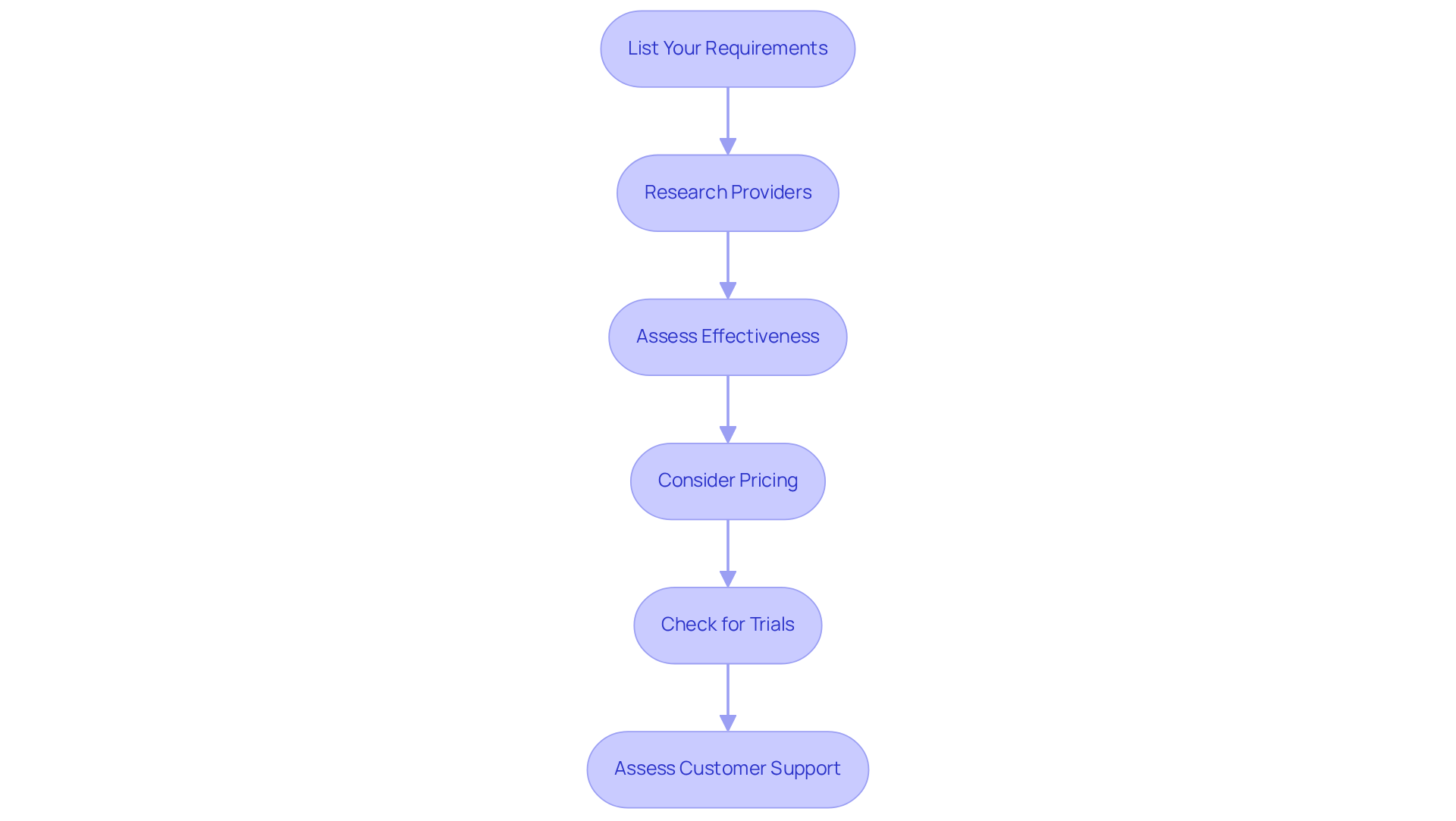Each box represents a step in the process of choosing a proxy provider. Follow the arrows to see how to move from one step to the next, ensuring you cover all important aspects before making a decision.