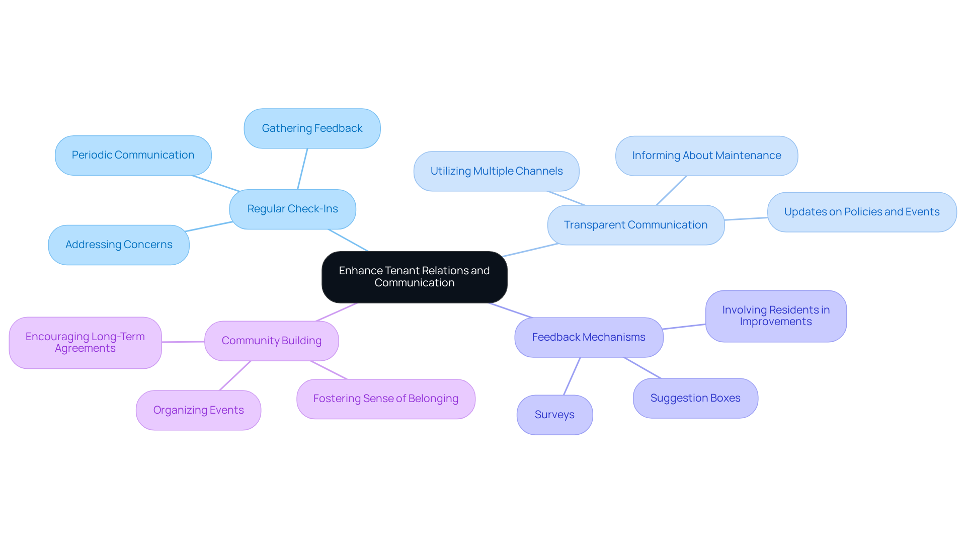 Start at the center with the main goal of enhancing tenant relations, then follow the branches to explore each strategy and its components. Each color represents a different strategy, making it easy to differentiate between them.