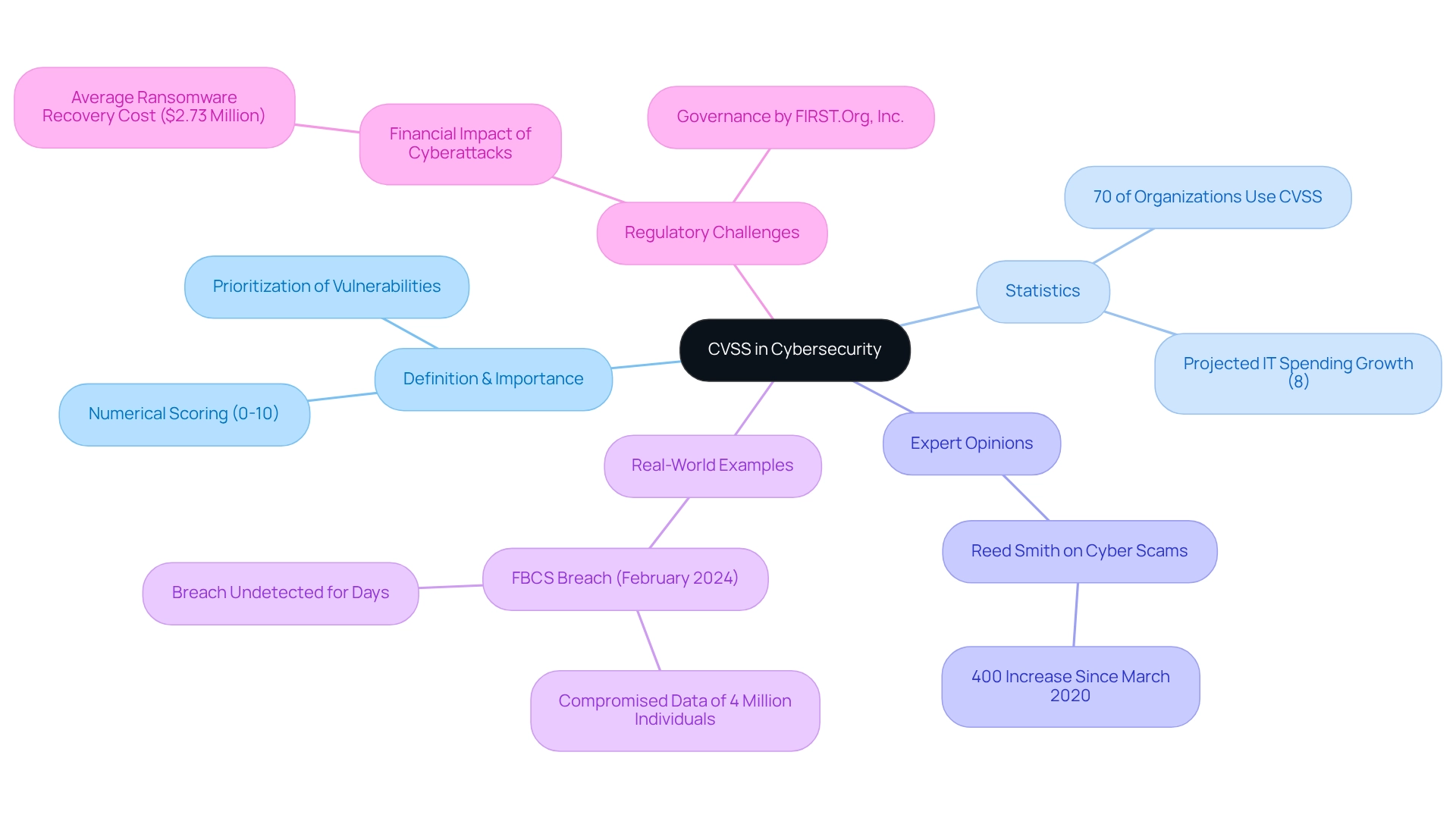 Each branch represents a key area related to CVSS, with colors distinguishing the main concepts and subpoints.
