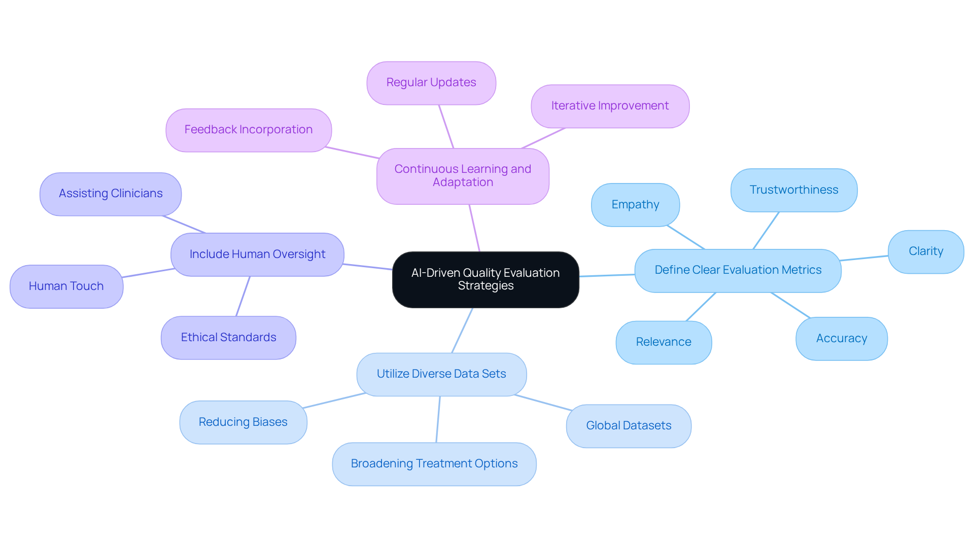 The central node represents the main topic, while each branch shows a key strategy. Under each strategy, you can find important points that explain how to implement it effectively. This layout helps you see how all the strategies connect to the main goal of improving AI quality evaluation.