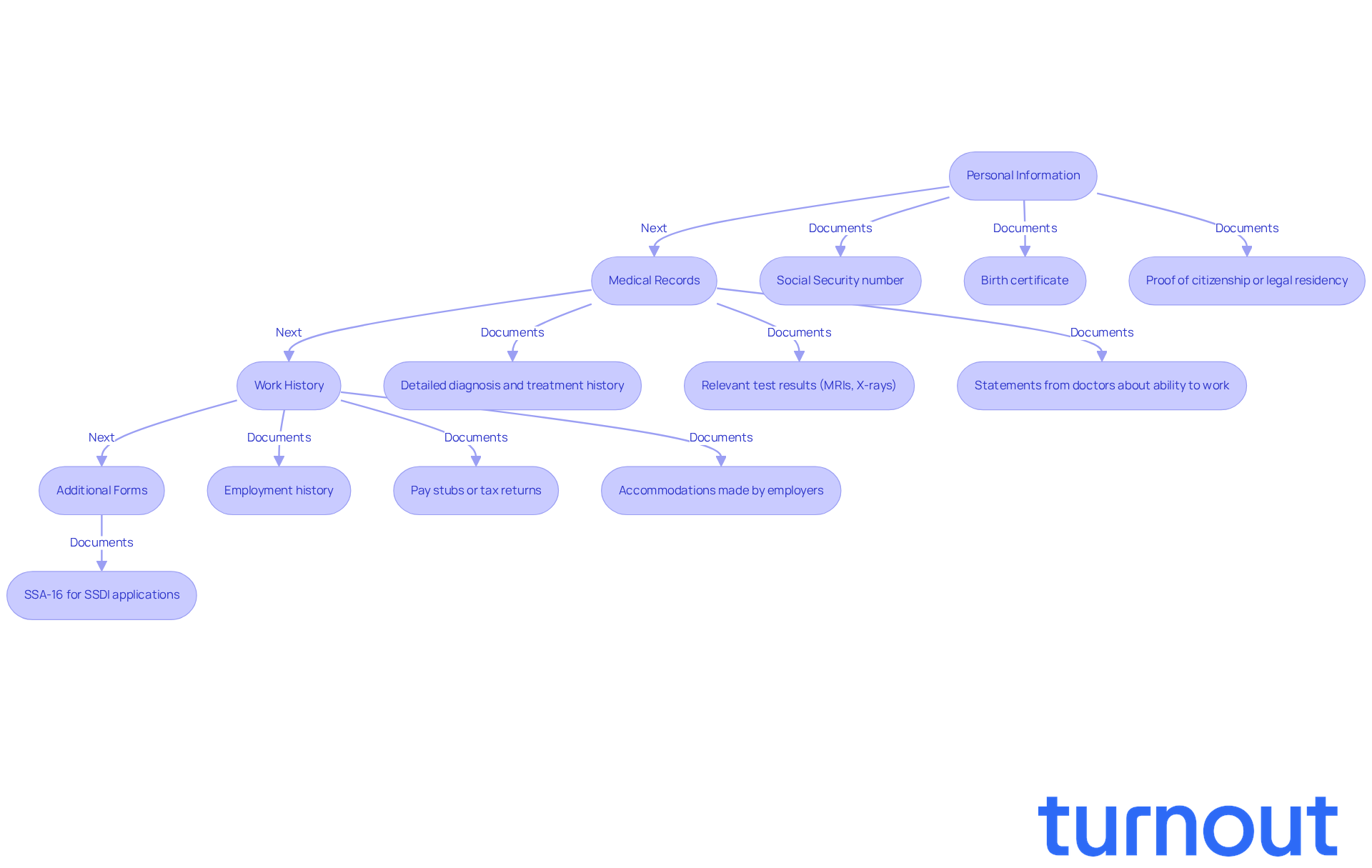 Each box represents a category of documents you need to gather. Follow the arrows to see the order in which to collect them, and check the bullet points for specific items to prepare.