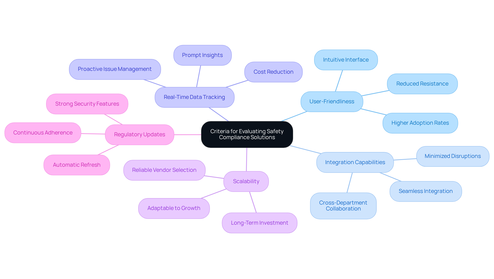 The central node represents the main topic, while each branch highlights a key criterion for evaluation. Sub-points under each branch provide additional details, helping you understand what to look for in safety compliance solutions. The central node represents the main topic, while each branch highlights a key criterion for evaluation. Sub-points under each branch provide additional details, helping you understand what to look for in safety compliance solutions.