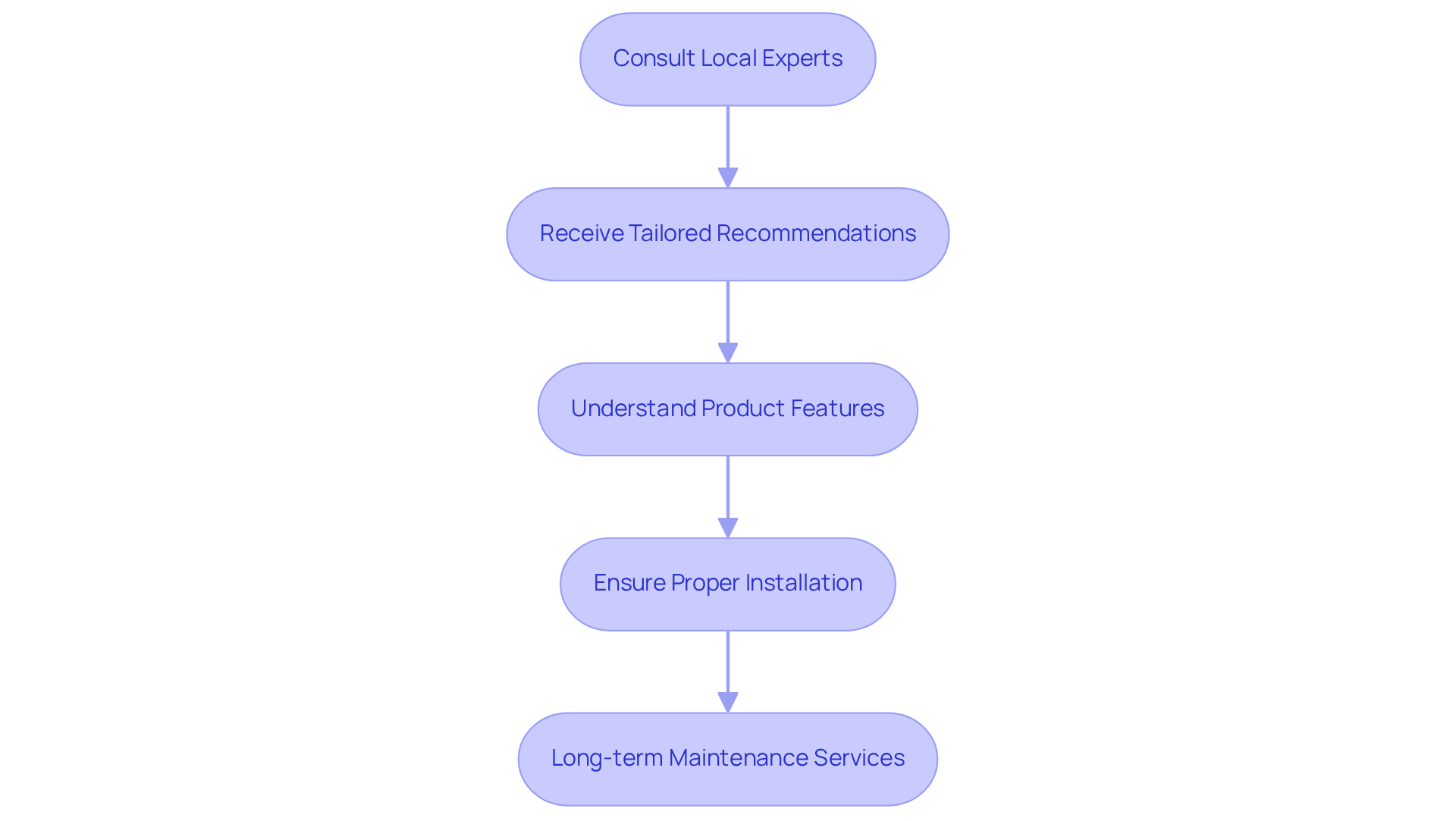 Follow the arrows to see how consulting local experts leads to tailored recommendations and ongoing maintenance for your pet-friendly grass.