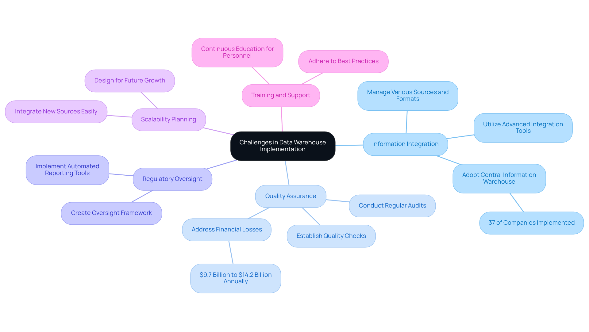 The central node represents the overall theme, while each branch highlights a specific challenge. The sub-branches provide solutions to those challenges, making it easy to see how to address each issue.
