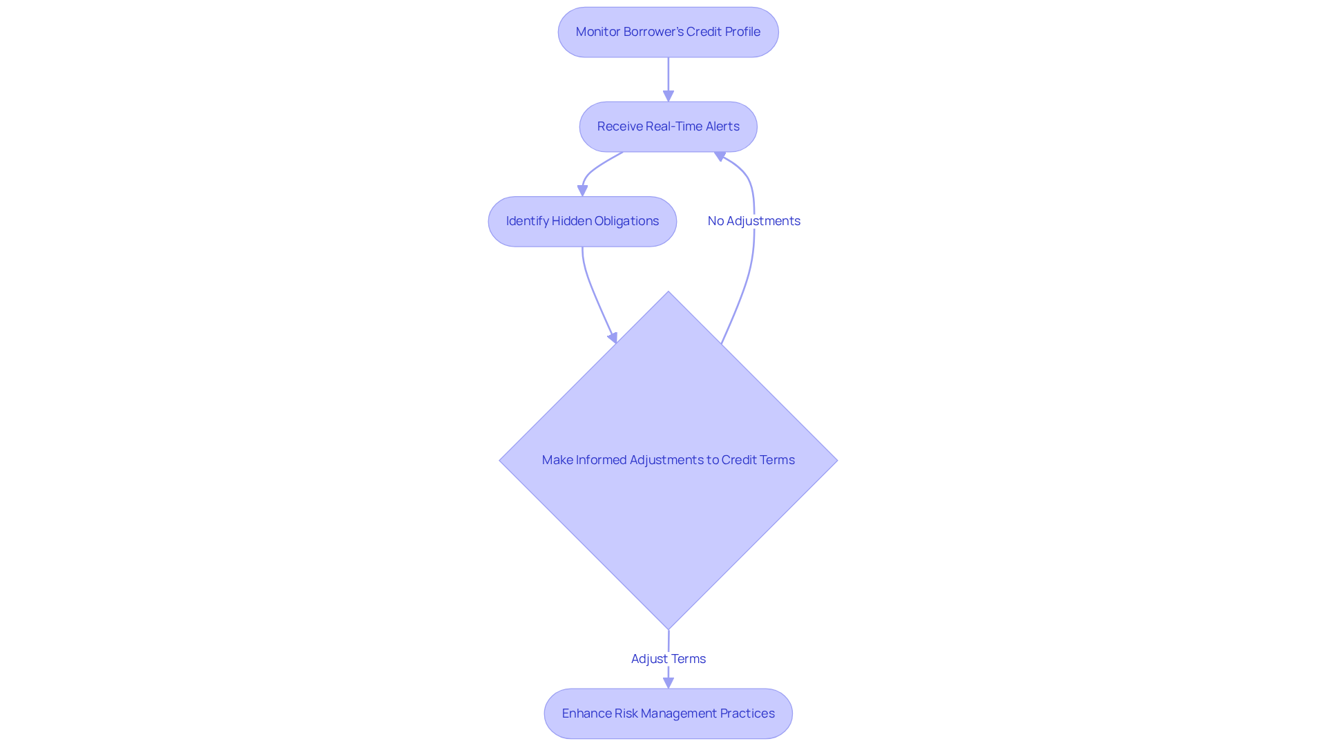 Follow the arrows to see how lenders monitor borrowers and respond to alerts. Each step shows how they can proactively manage risks and improve loan quality.