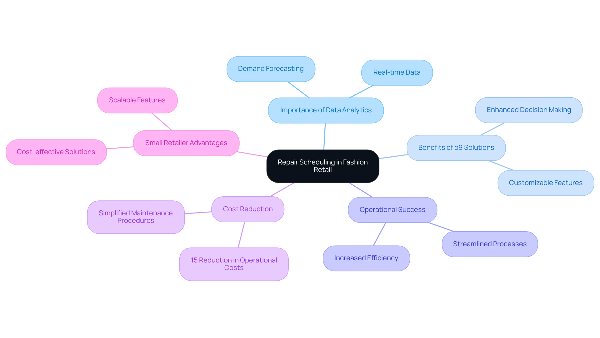 This mindmap starts with the main topic at the center and branches out to show how data analytics and platforms like o9 Solutions impact repair scheduling. Each branch represents a key area of focus, helping you understand the relationships and benefits in a clear, organized way.