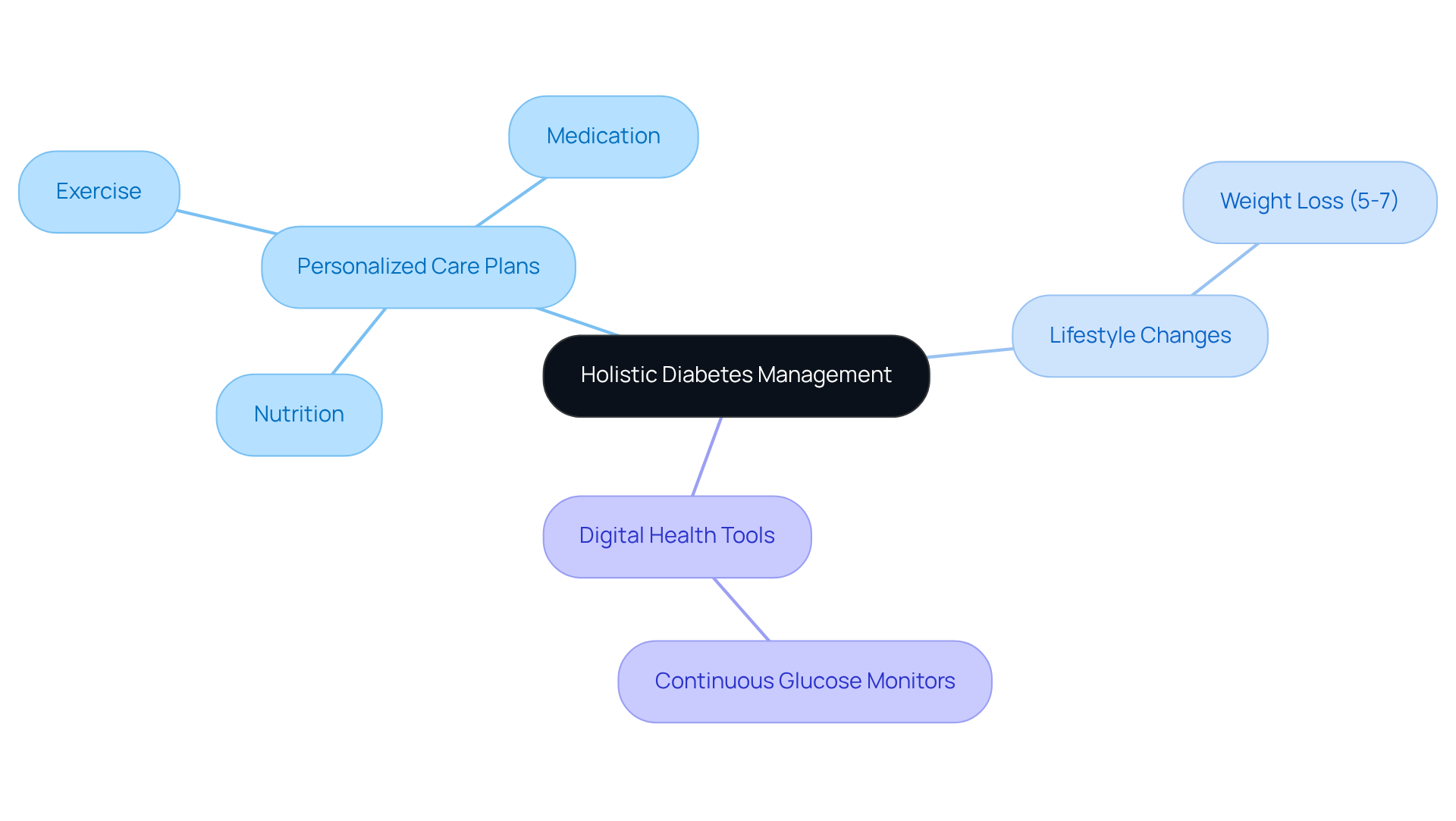 The central node represents the overall approach to managing diabetes. Each branch shows a key area of focus, with further details on specific strategies or tools that support that area. This layout helps you see how everything connects in your journey to better health.