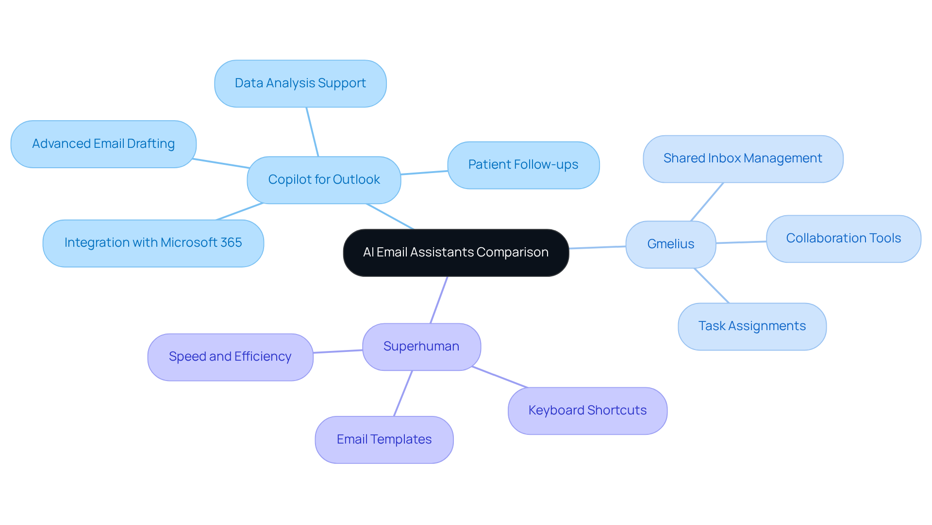 The central node represents the overall topic, while each branch highlights a different email assistant. The sub-branches detail their unique features, helping you understand what each tool offers at a glance.