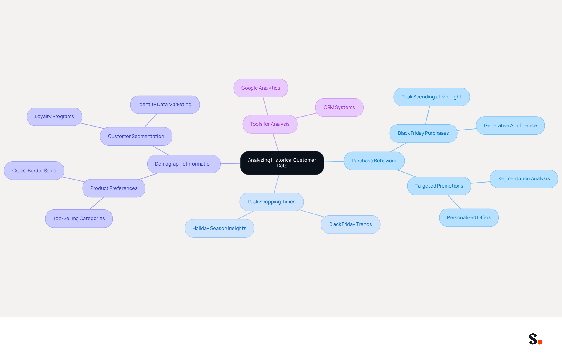 This mindmap starts with the main idea of analyzing customer data at the center. Each branch represents a different aspect of the analysis, showing how they connect to the overall goal of improving promotional strategies. Follow the branches to explore specific behaviors, times, and tools that can help enhance marketing efforts.