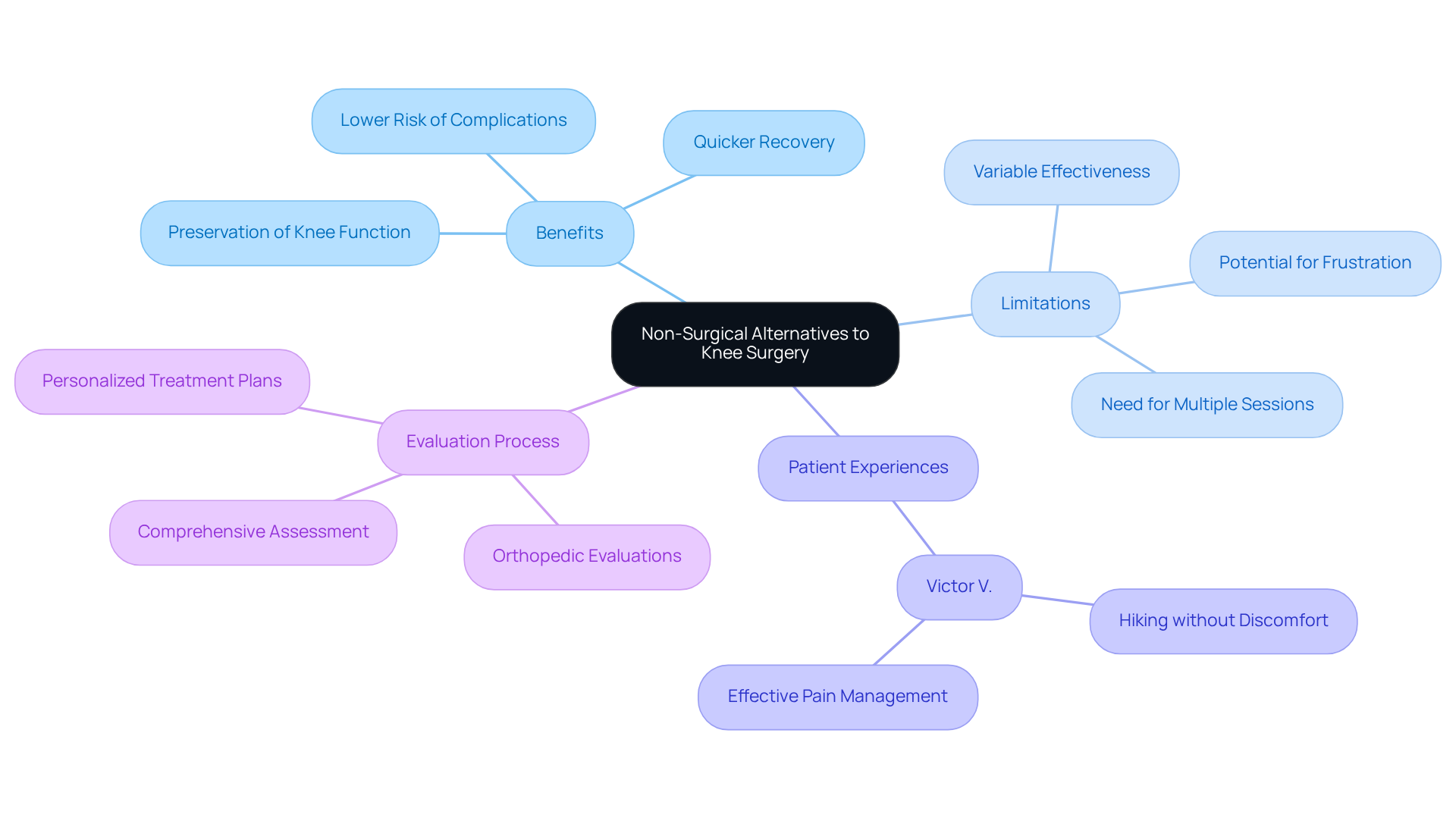 This mindmap starts with the main idea of non-surgical alternatives at the center. Each branch represents a different aspect: benefits show the positive sides, limitations highlight potential downsides, patient experiences share real stories, and the evaluation process outlines how to assess eligibility for these treatments. Follow the branches to explore each area in detail!