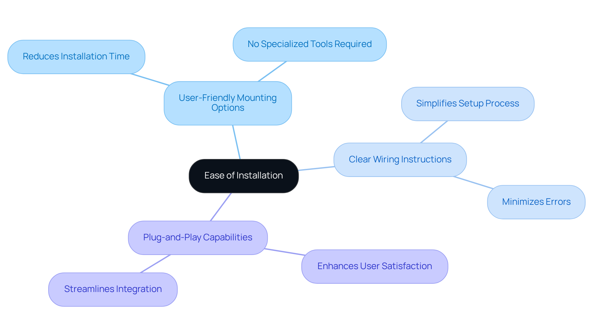 The center shows the main idea of ease of installation, and the branches represent different features that contribute to making it easier for users. Each feature has benefits that enhance the overall user experience.