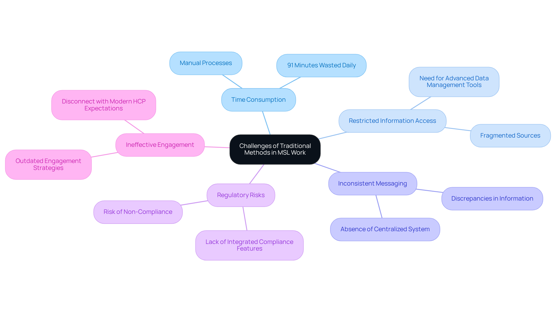 The central node represents the overall theme of challenges, while each branch highlights a specific issue. The sub-branches provide additional details about each challenge, helping you understand the complexities involved.