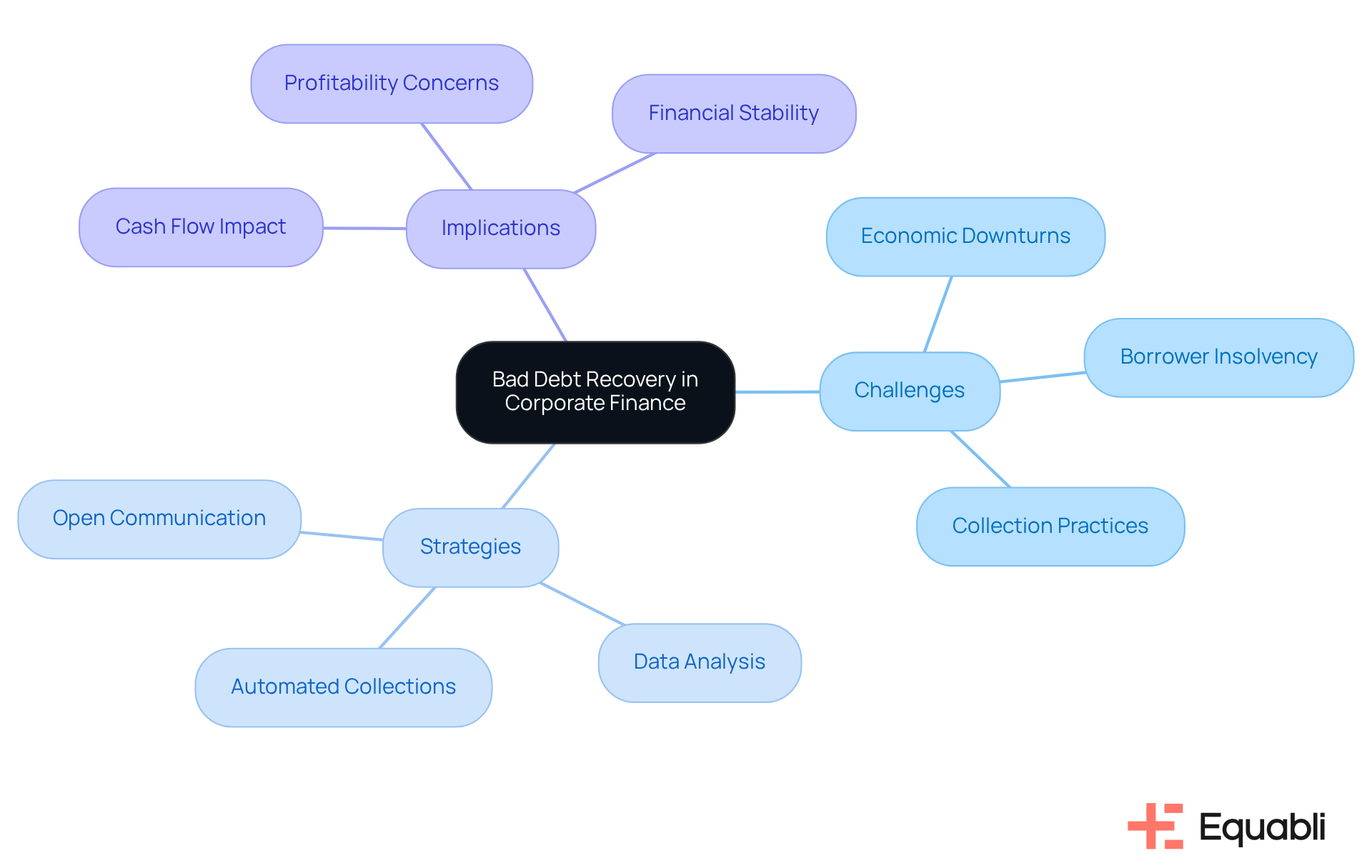At the center, you'll find the main topic. Each branch represents a different aspect of bad debt recovery, showing how strategies and challenges connect to the overall financial implications.