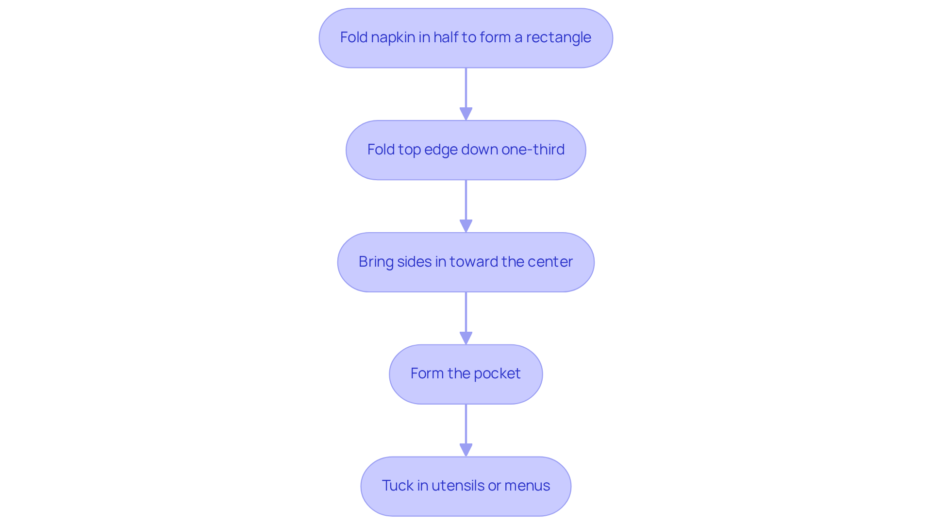 Each box shows a step in making the pocket fold. Follow the arrows to see how to transform a napkin into a stylish pocket for your event. Each box shows a step in making the pocket fold. Follow the arrows to see how to transform a napkin into a stylish pocket for your event.