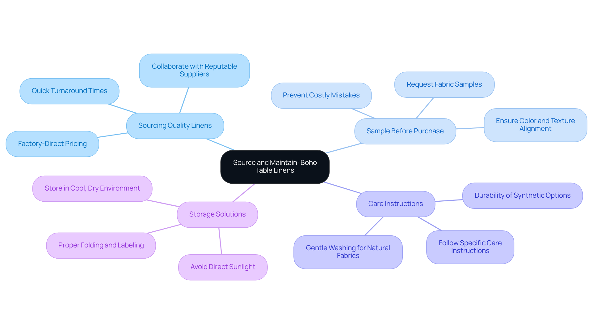 Start at the center with the main topic, then follow the branches to explore each tip. Each branch represents a key area of focus, helping you understand how to source and maintain your linens effectively.