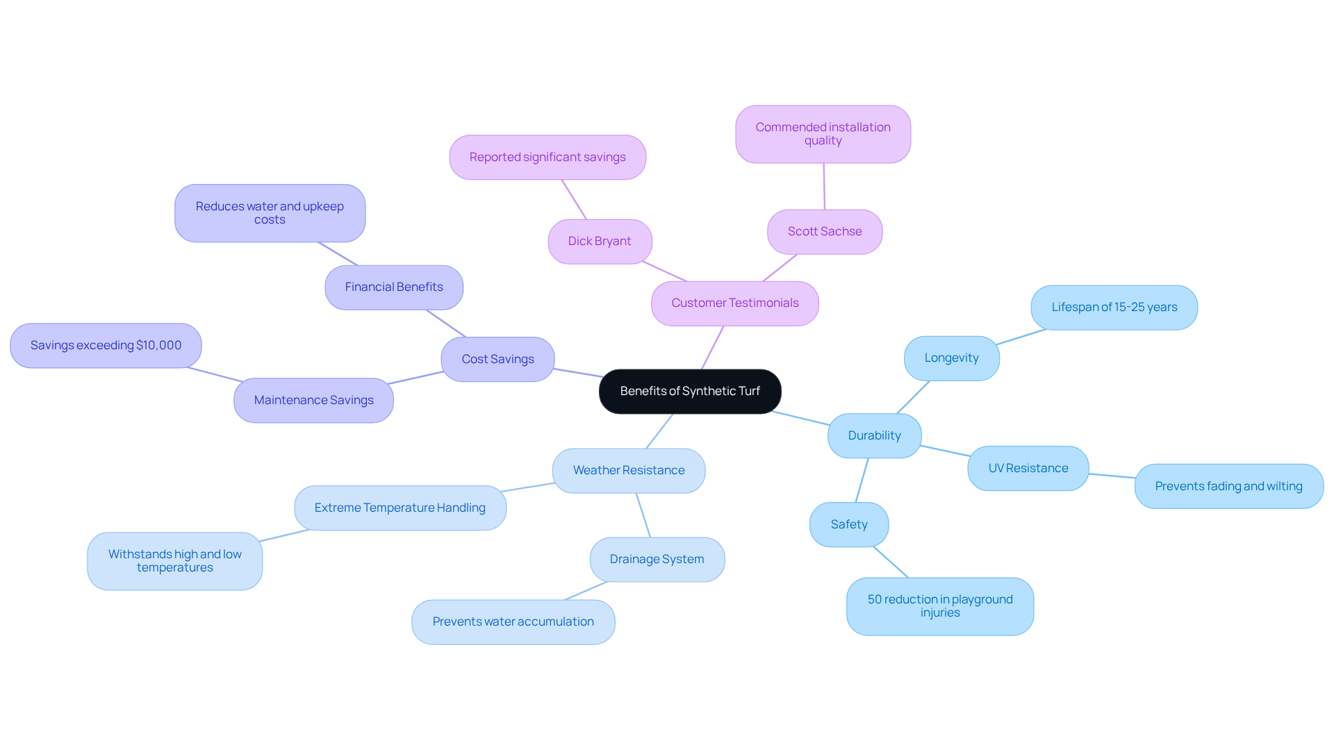 This mindmap illustrates the various advantages of synthetic turf. Start at the center with the main benefits, then explore each branch to see specific features and testimonials that support the choice of synthetic grass for homeowners. This mindmap illustrates the various advantages of synthetic turf. Start at the center with the main benefits, then explore each branch to see specific features and testimonials that support the choice of synthetic grass for homeowners.