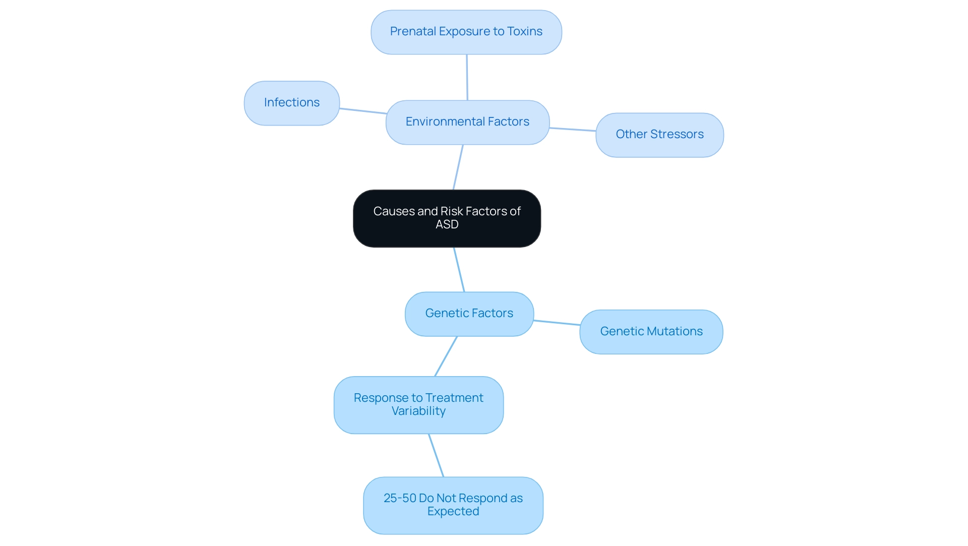 The central node represents the overall topic of ASD, with branches indicating main categories (Genetic and Environmental Factors) and subcategories outlining specific influences.