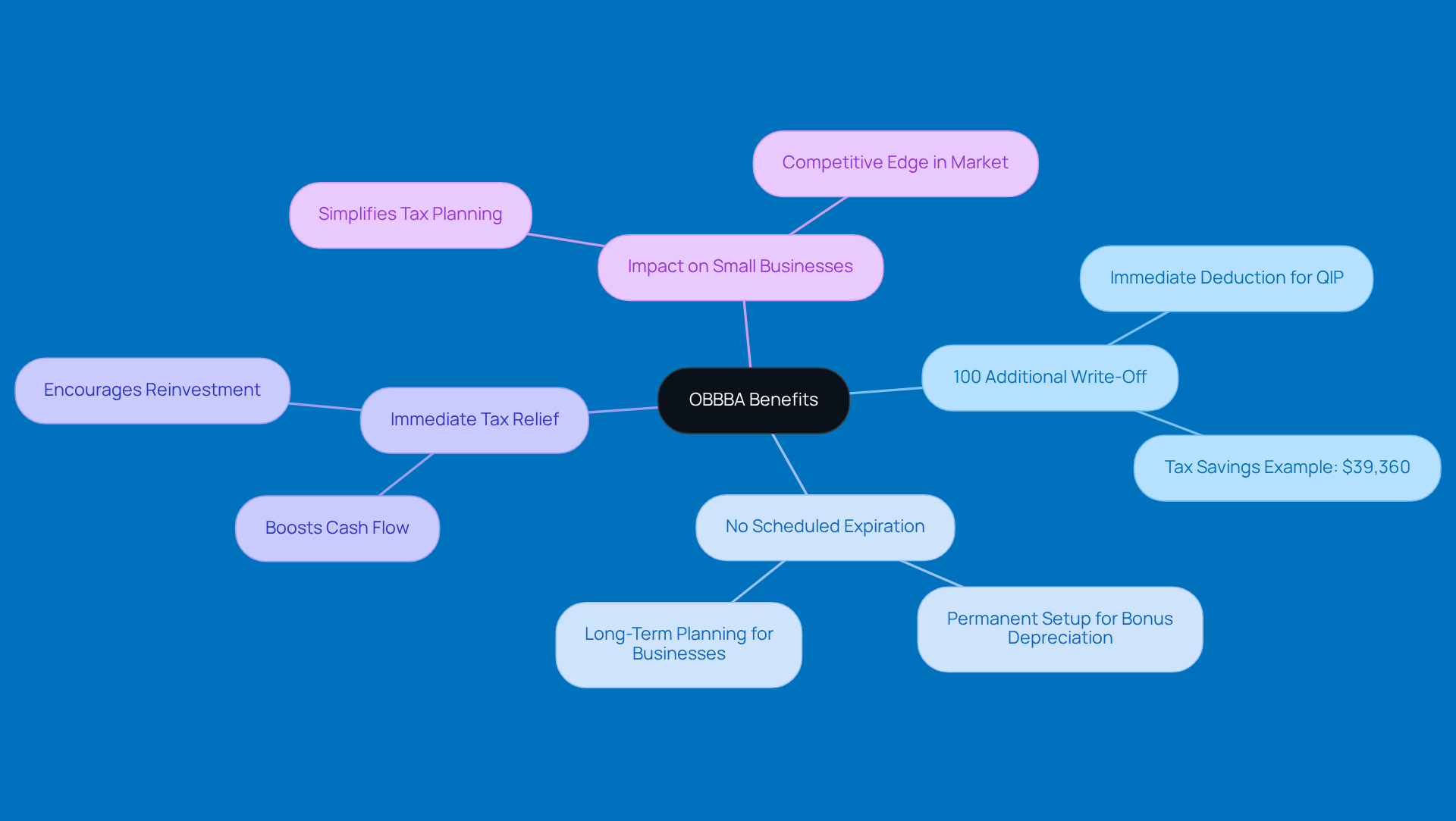 The central node represents the OBBBA, and each branch shows a key benefit. Follow the branches to see how these benefits connect to the overall impact on businesses, making it easier to understand the advantages offered by this act. The central node represents the OBBBA, and each branch shows a key benefit. Follow the branches to see how these benefits connect to the overall impact on businesses, making it easier to understand the advantages offered by this act.