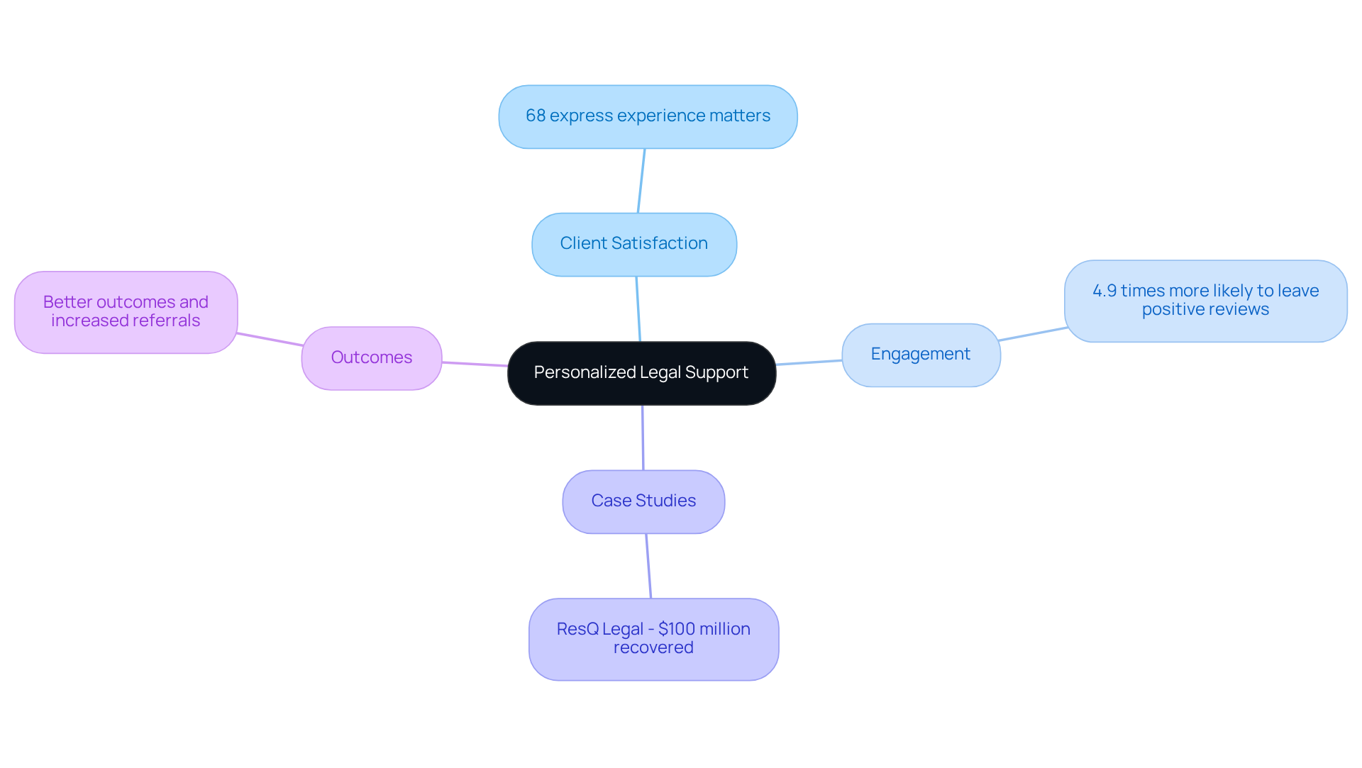 This mindmap illustrates how personalized attention from attorneys can enhance client experiences. Each branch represents a key aspect of this support, showing how it leads to higher satisfaction, better engagement, and successful outcomes. This mindmap illustrates how personalized attention from attorneys can enhance client experiences. Each branch represents a key aspect of this support, showing how it leads to higher satisfaction, better engagement, and successful outcomes.