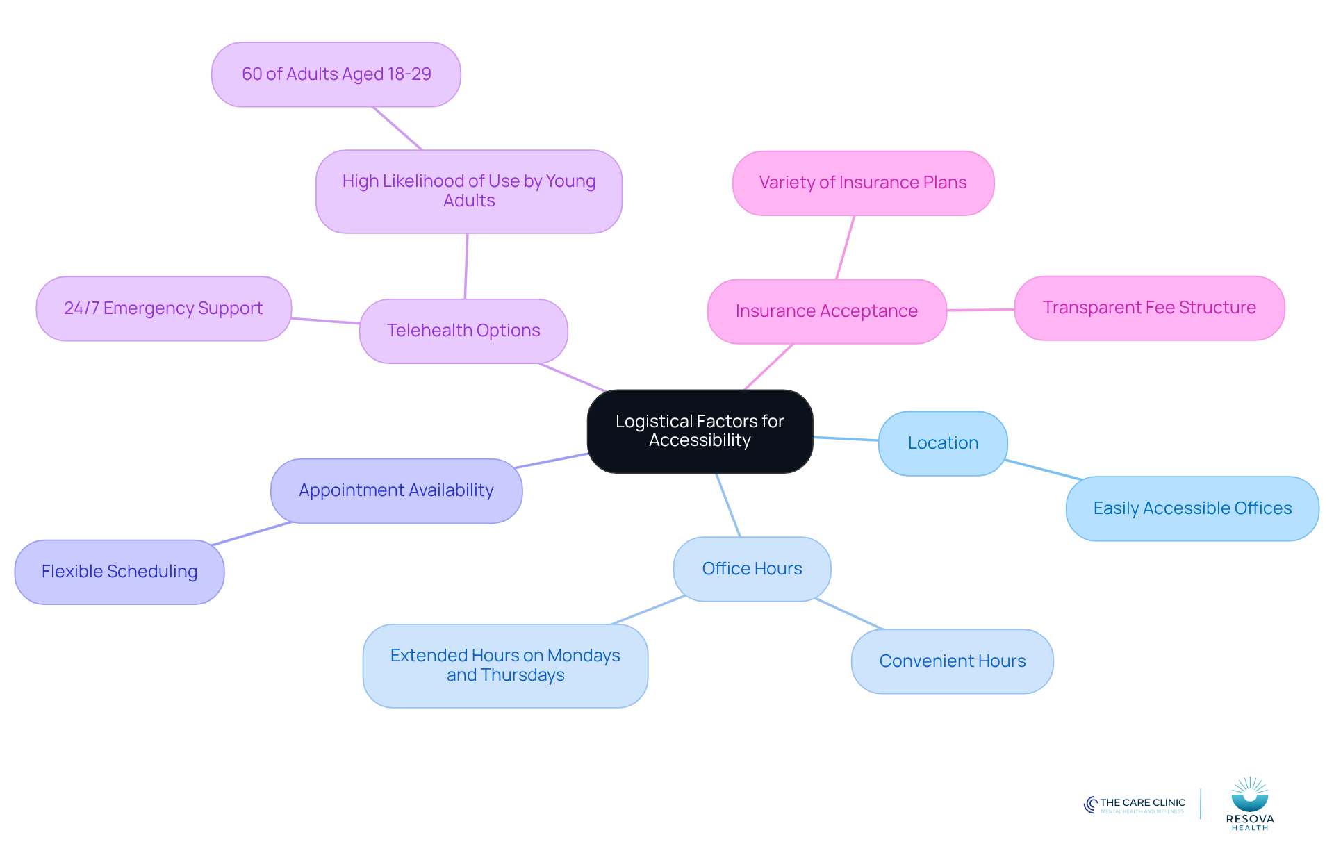 The central node represents the main theme of accessibility, while the branches show different factors to consider when choosing a mental health professional. Each sub-branch provides more specific information related to that factor. The central node represents the main theme of accessibility, while the branches show different factors to consider when choosing a mental health professional. Each sub-branch provides more specific information related to that factor.
