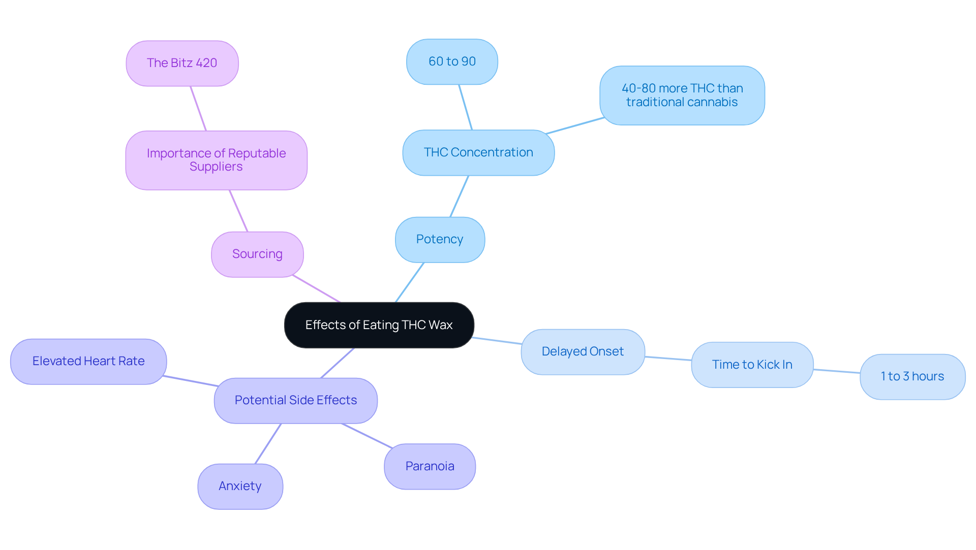 The central node represents the main topic, while the branches show important aspects to consider when consuming THC wax. Each branch provides insights into potency, timing, side effects, and sourcing, helping you navigate your experience safely. The central node represents the main topic, while the branches show important aspects to consider when consuming THC wax. Each branch provides insights into potency, timing, side effects, and sourcing, helping you navigate your experience safely.