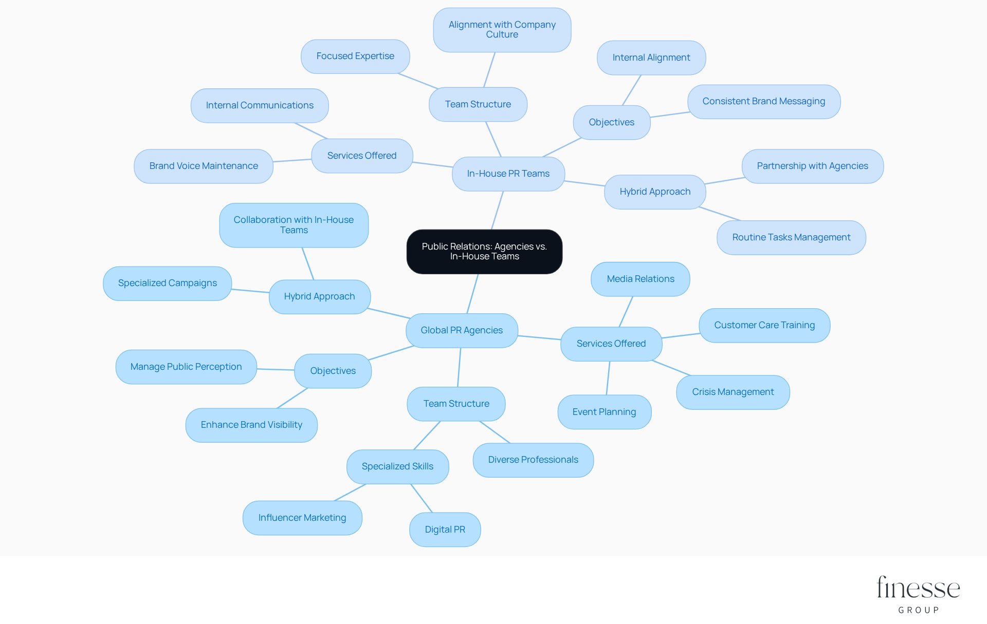 The central node represents the main topic, while the branches show the two different PR approaches. Each sub-branch lists key features or objectives, helping you see the strengths and focus areas of each model at a glance. The central node represents the main topic, while the branches show the two different PR approaches. Each sub-branch lists key features or objectives, helping you see the strengths and focus areas of each model at a glance.
