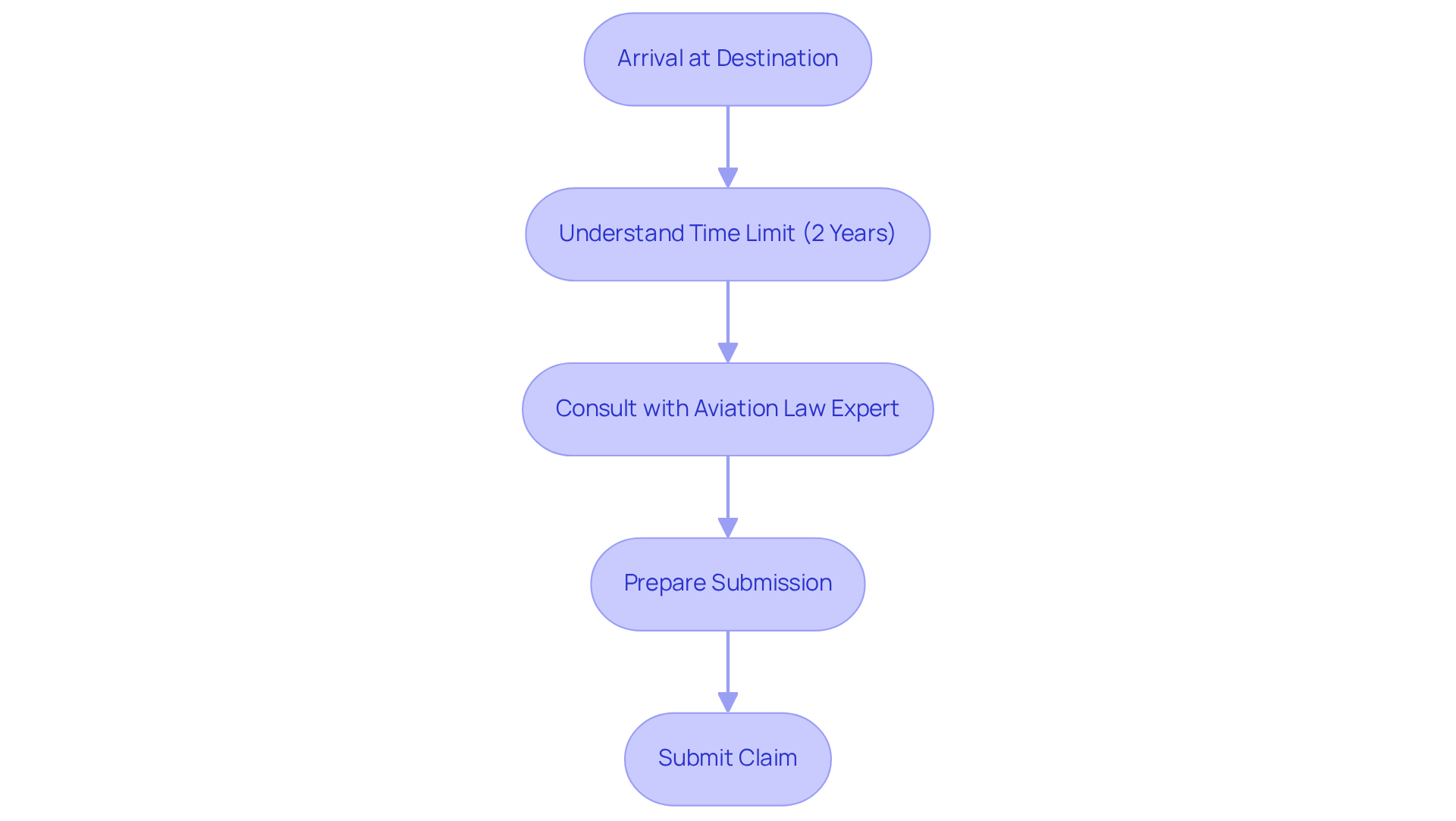 Follow the arrows to see the steps you need to take after arriving at your destination. Each box represents an important action to ensure your claim is submitted on time and correctly.