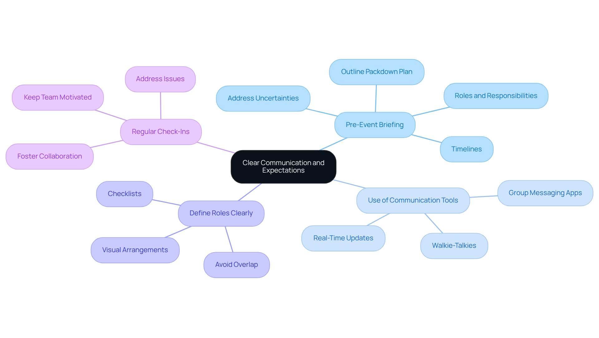The central node represents the main theme, while the branches show different strategies to improve communication. Each sub-branch provides specific details or examples related to that strategy.