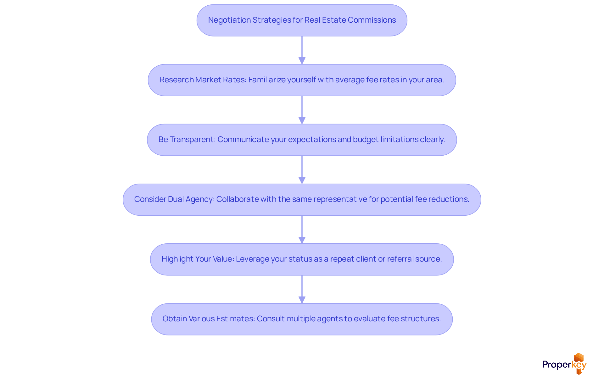 This flowchart outlines effective strategies for negotiating real estate commissions. Follow the arrows to see the recommended steps, starting from researching market rates down to obtaining various estimates. Each box provides a quick summary of what to do at that stage. This flowchart outlines effective strategies for negotiating real estate commissions. Follow the arrows to see the recommended steps, starting from researching market rates down to obtaining various estimates. Each box provides a quick summary of what to do at that stage.