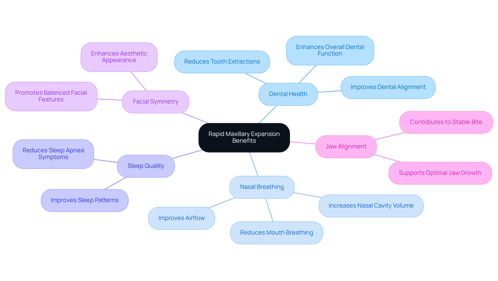 Start at the center with the main topic, then follow the branches to explore how rapid maxillary expansion can improve various aspects of your child's health and well-being.