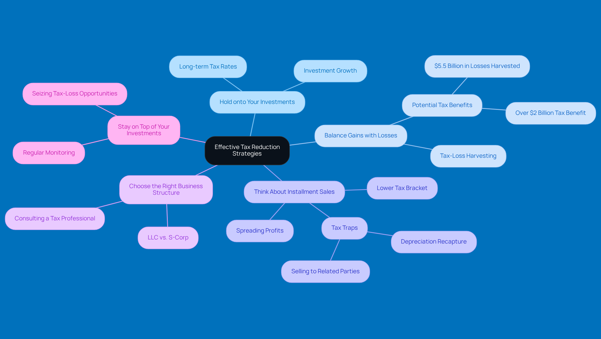 Each main branch represents a strategy to cut down on capital gains tax. Follow the branches to see the benefits and details of each strategy. The more you explore, the more you can learn about how to keep more of your money! Each main branch represents a strategy to cut down on capital gains tax. Follow the branches to see the benefits and details of each strategy. The more you explore, the more you can learn about how to keep more of your money!