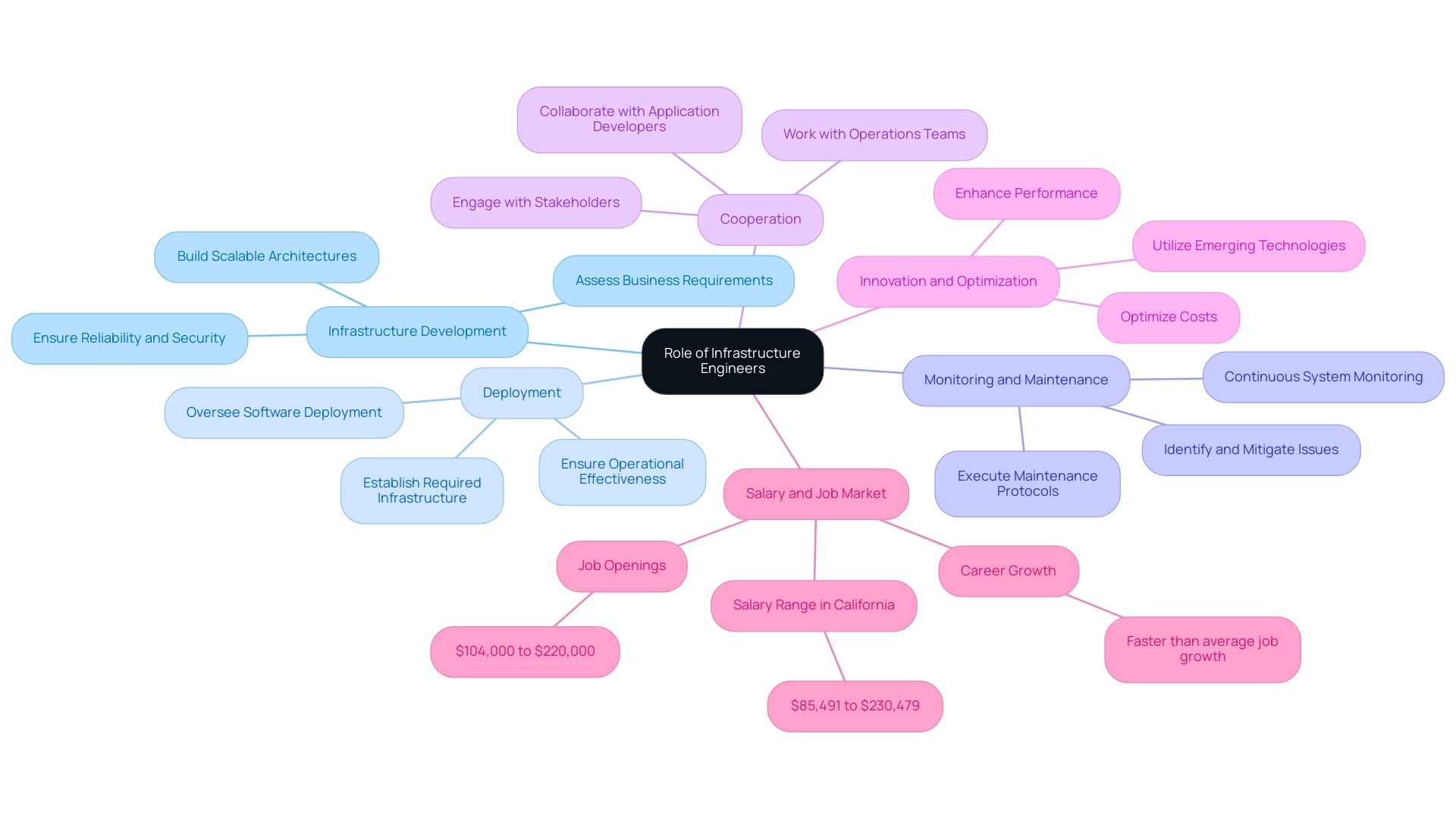 Each branch represents a key responsibility area of infrastructure engineers, with sub-branches detailing specific tasks or impacts related to each area.