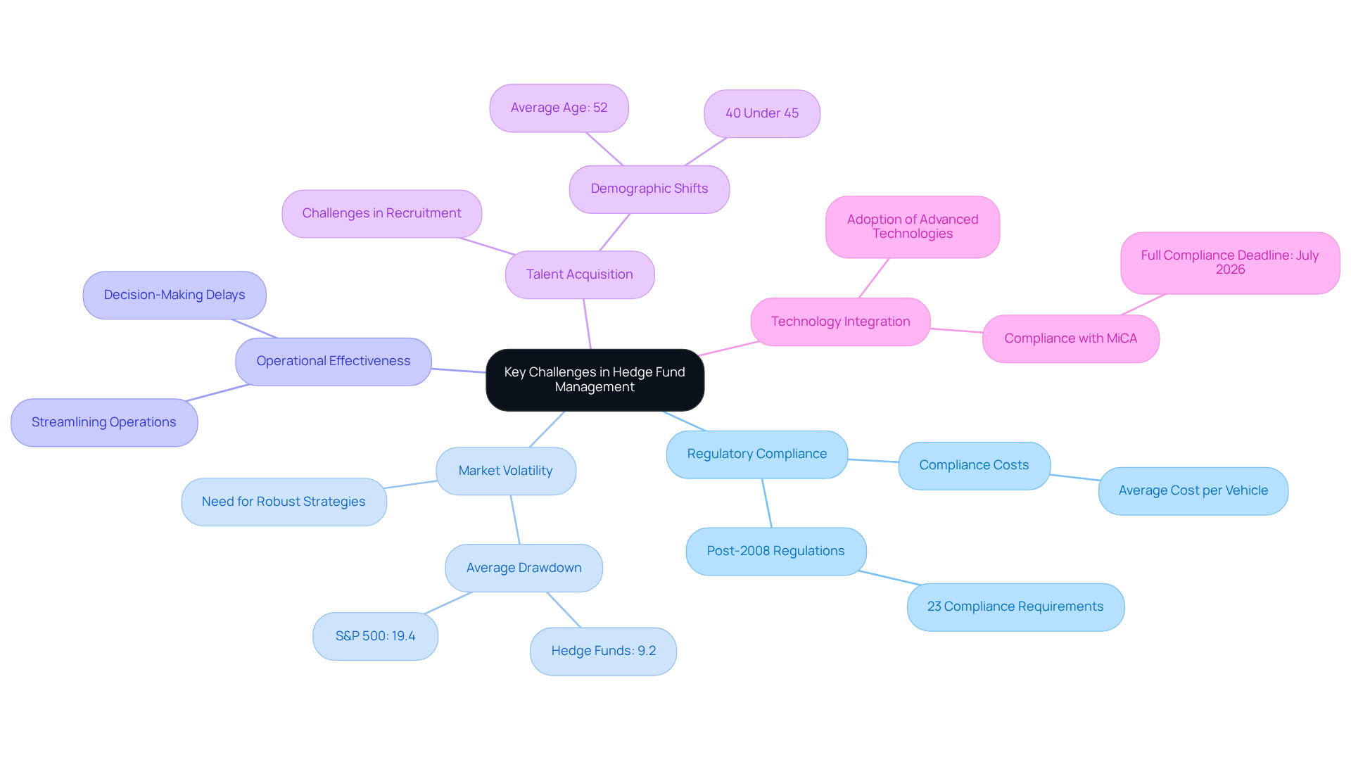 This mindmap illustrates the main challenges hedge fund managers face. Each branch represents a specific challenge, and the sub-branches provide additional details or statistics related to that challenge. Follow the branches to understand how these challenges interconnect and impact hedge fund operations.