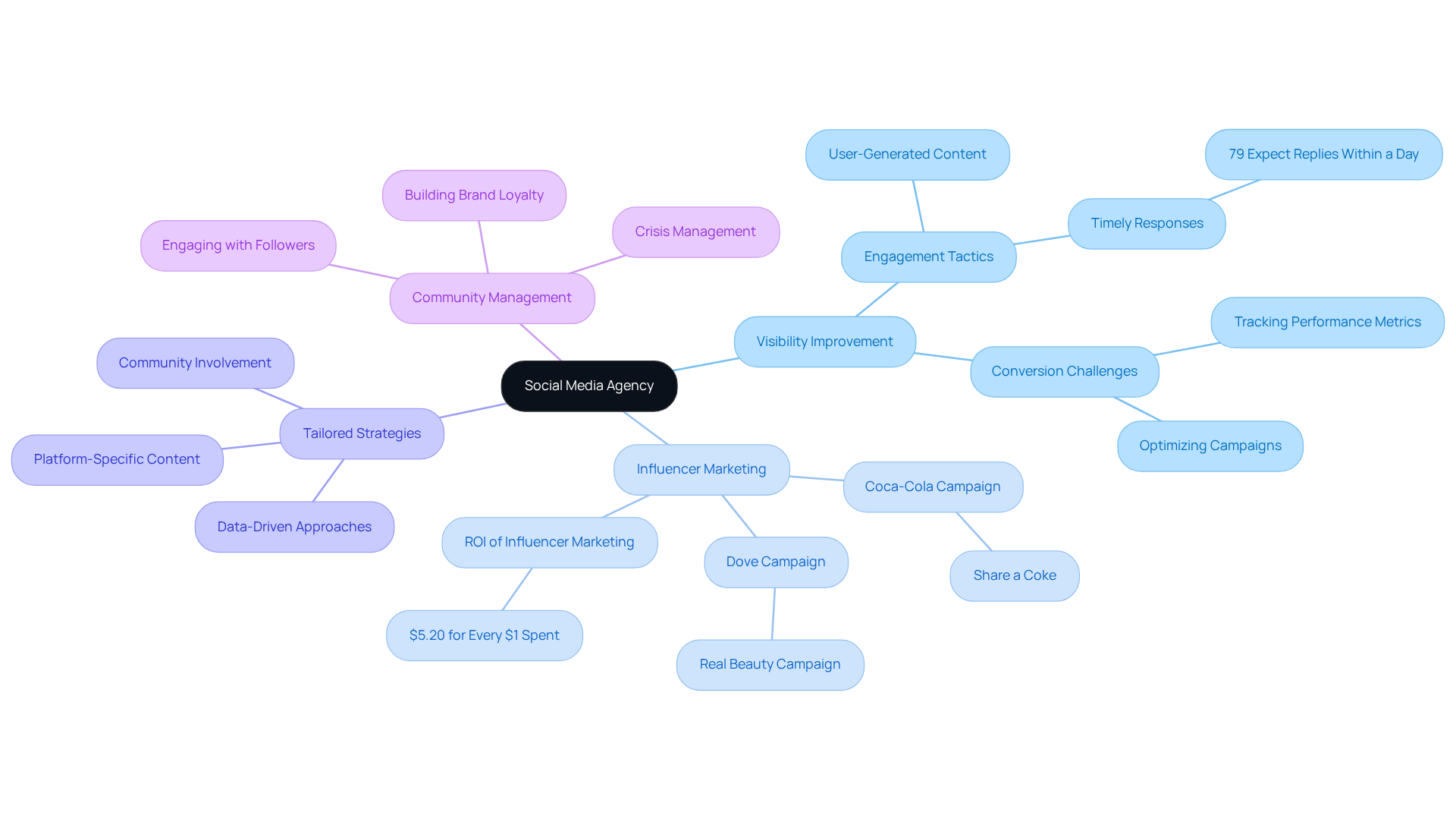 This mindmap starts with the main concept of a social media agency at the center. Each branch represents a key area of focus, showing how they relate to the overall goal of enhancing brand visibility and engagement. Follow the branches to explore specific tactics, examples, and strategies that contribute to a successful social media presence. This mindmap starts with the main concept of a social media agency at the center. Each branch represents a key area of focus, showing how they relate to the overall goal of enhancing brand visibility and engagement. Follow the branches to explore specific tactics, examples, and strategies that contribute to a successful social media presence.