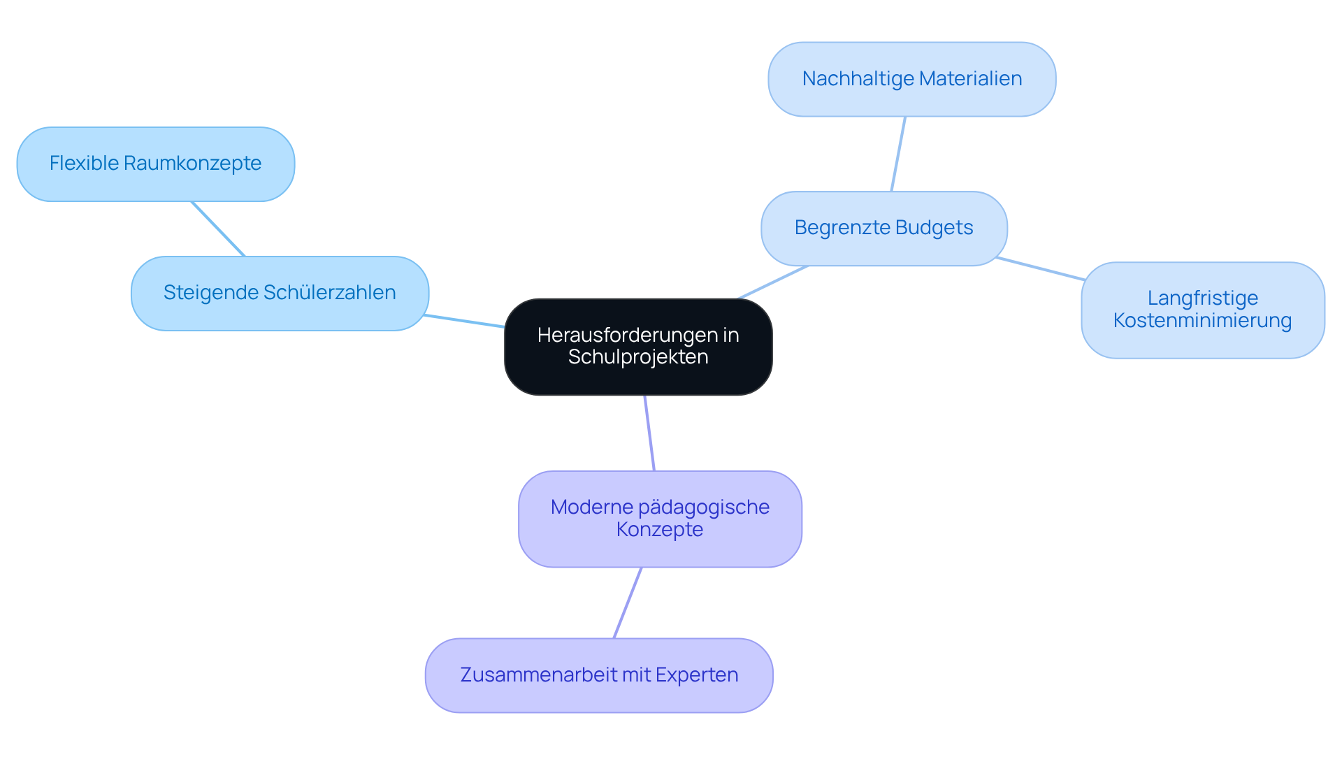 Im Zentrum steht das Hauptthema der Herausforderungen. Die Äste zeigen spezifische Probleme, während die Unteräste die Lösungen darstellen. So können Sie leicht erkennen, wie die Lösungen auf die jeweiligen Herausforderungen abgestimmt sind. Im Zentrum steht das Hauptthema der Herausforderungen. Die Äste zeigen spezifische Probleme, während die Unteräste die Lösungen darstellen. So können Sie leicht erkennen, wie die Lösungen auf die jeweiligen Herausforderungen abgestimmt sind.