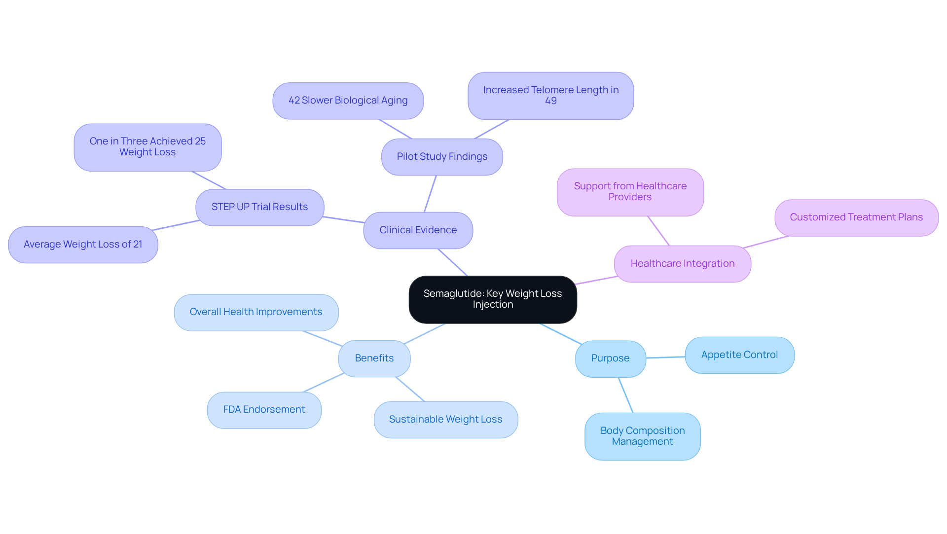 This mindmap starts with Semaglutide at the center, branching out to show its purpose, benefits, clinical evidence, and how it's integrated into healthcare. Each branch represents a key aspect of the medication, helping you see how everything connects and the overall impact it can have on health.