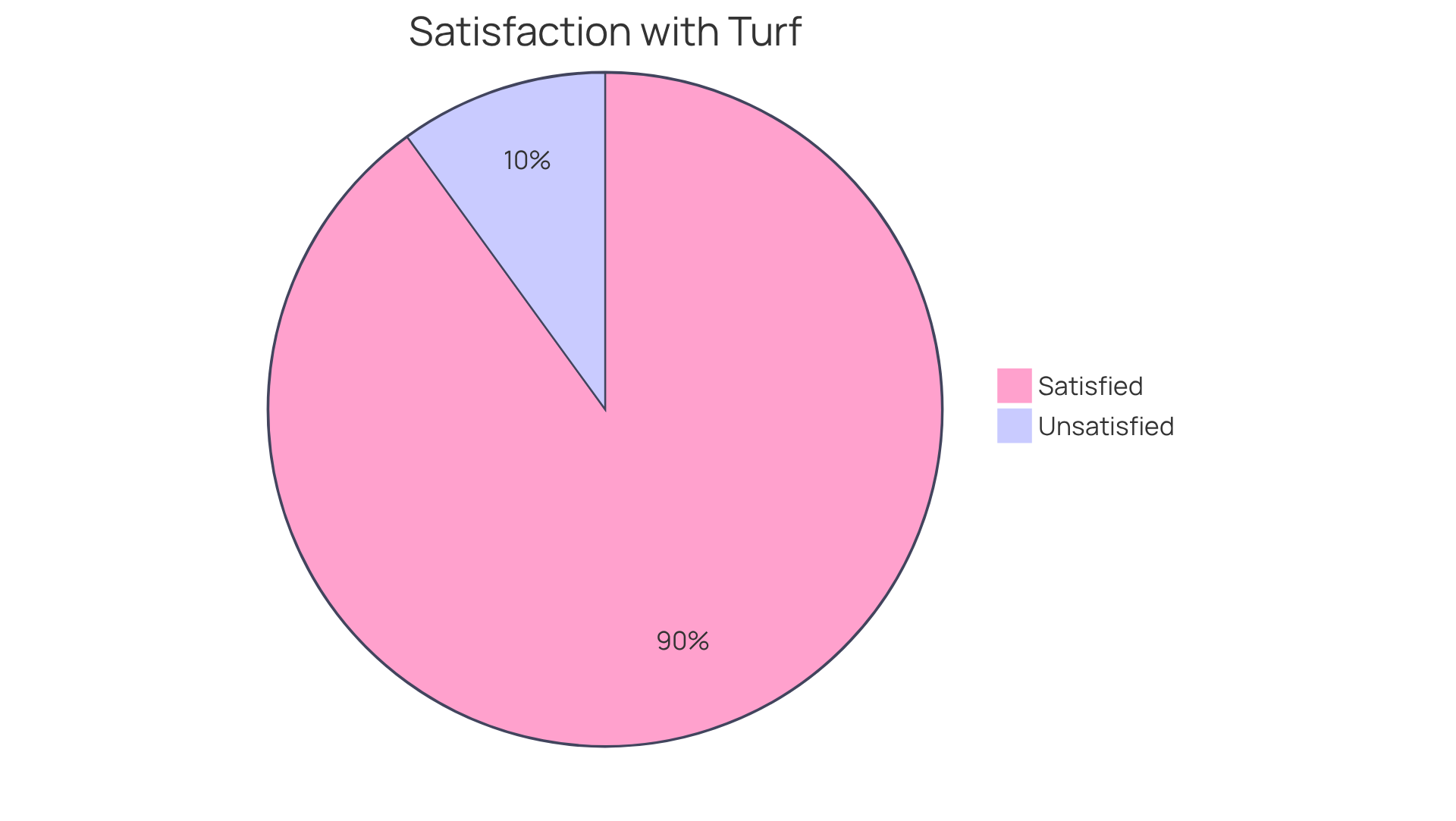 This pie chart shows how happy property owners are with their artificial grass. The big green slice means most people love it, while the smaller gray slice represents those who aren't satisfied.