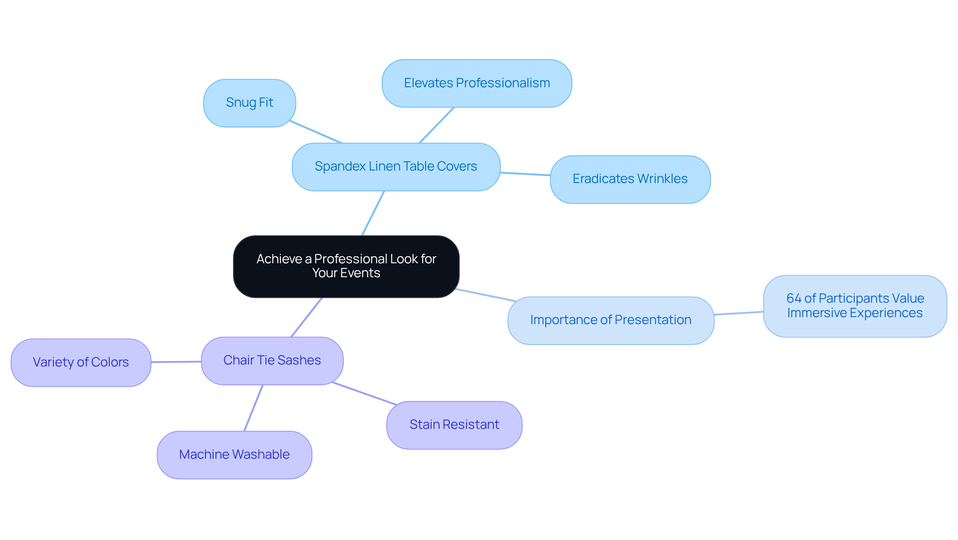 The central idea is about achieving a professional look for events. Each branch represents a key aspect, showing how spandex linens and sashes enhance the overall experience and perception of quality. The central idea is about achieving a professional look for events. Each branch represents a key aspect, showing how spandex linens and sashes enhance the overall experience and perception of quality.