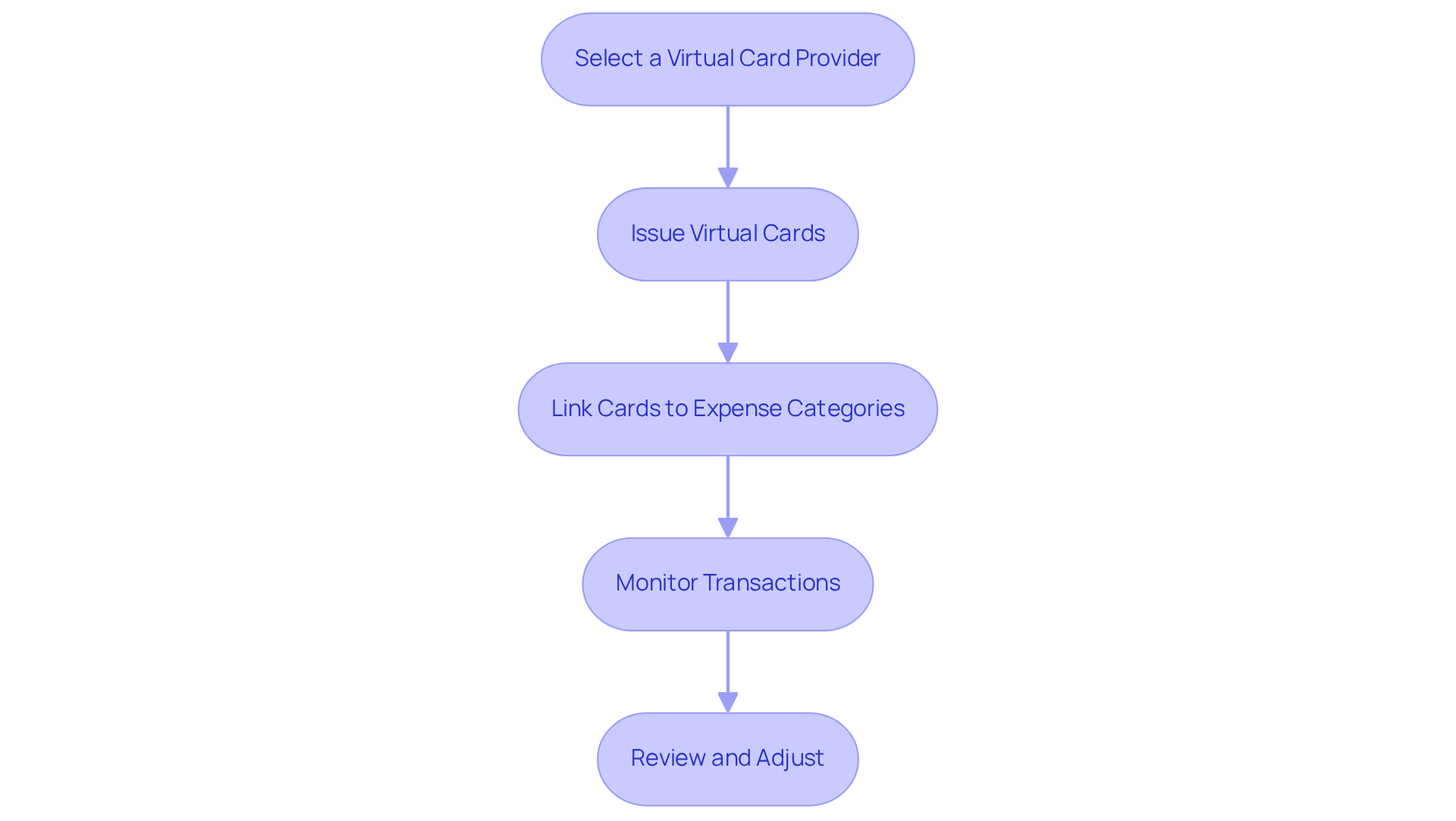 Each box represents a step in the integration process. Follow the arrows to see how each step leads to the next, ensuring a smooth implementation of virtual card technology.
