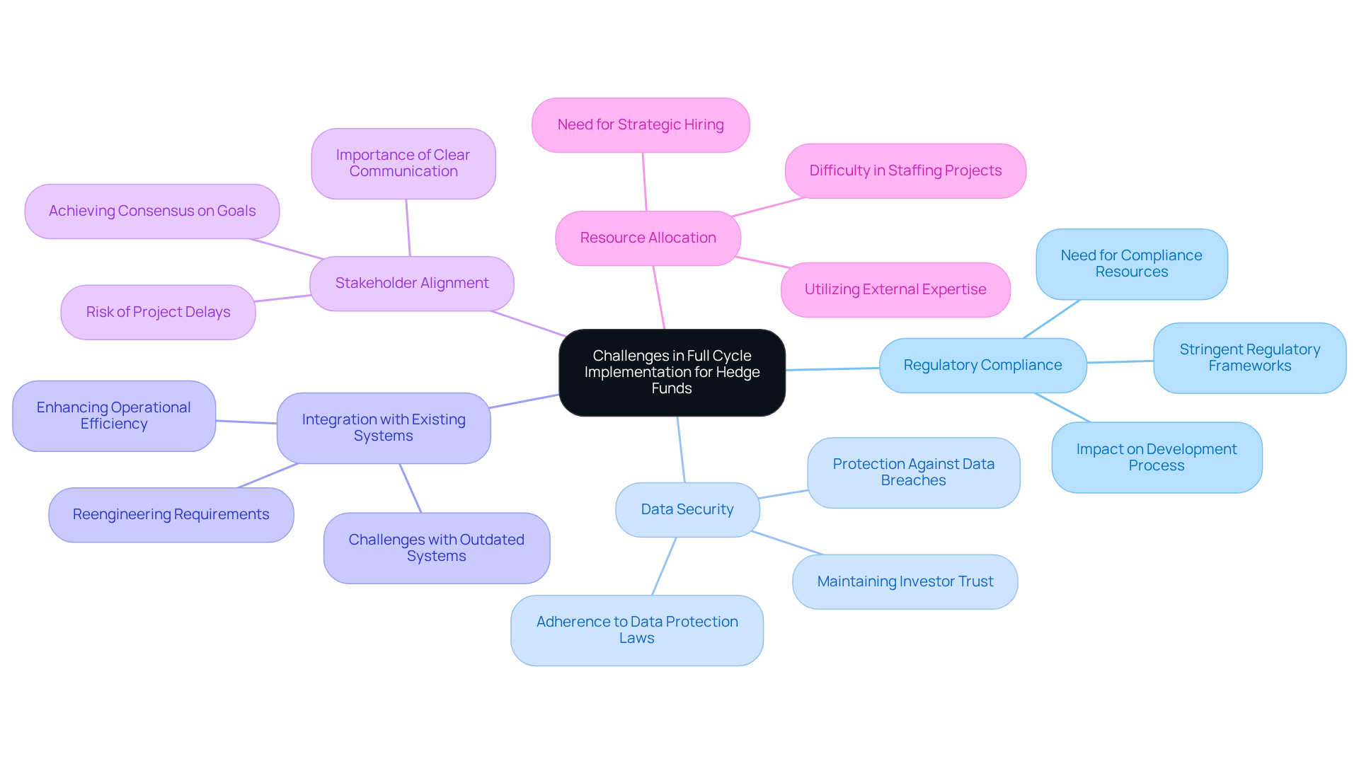 The central node represents the overall theme of challenges in software implementation. Each branch highlights a specific challenge, and the sub-branches provide additional details. This structure helps you see how each challenge relates to the overall process. The central node represents the overall theme of challenges in software implementation. Each branch highlights a specific challenge, and the sub-branches provide additional details. This structure helps you see how each challenge relates to the overall process.