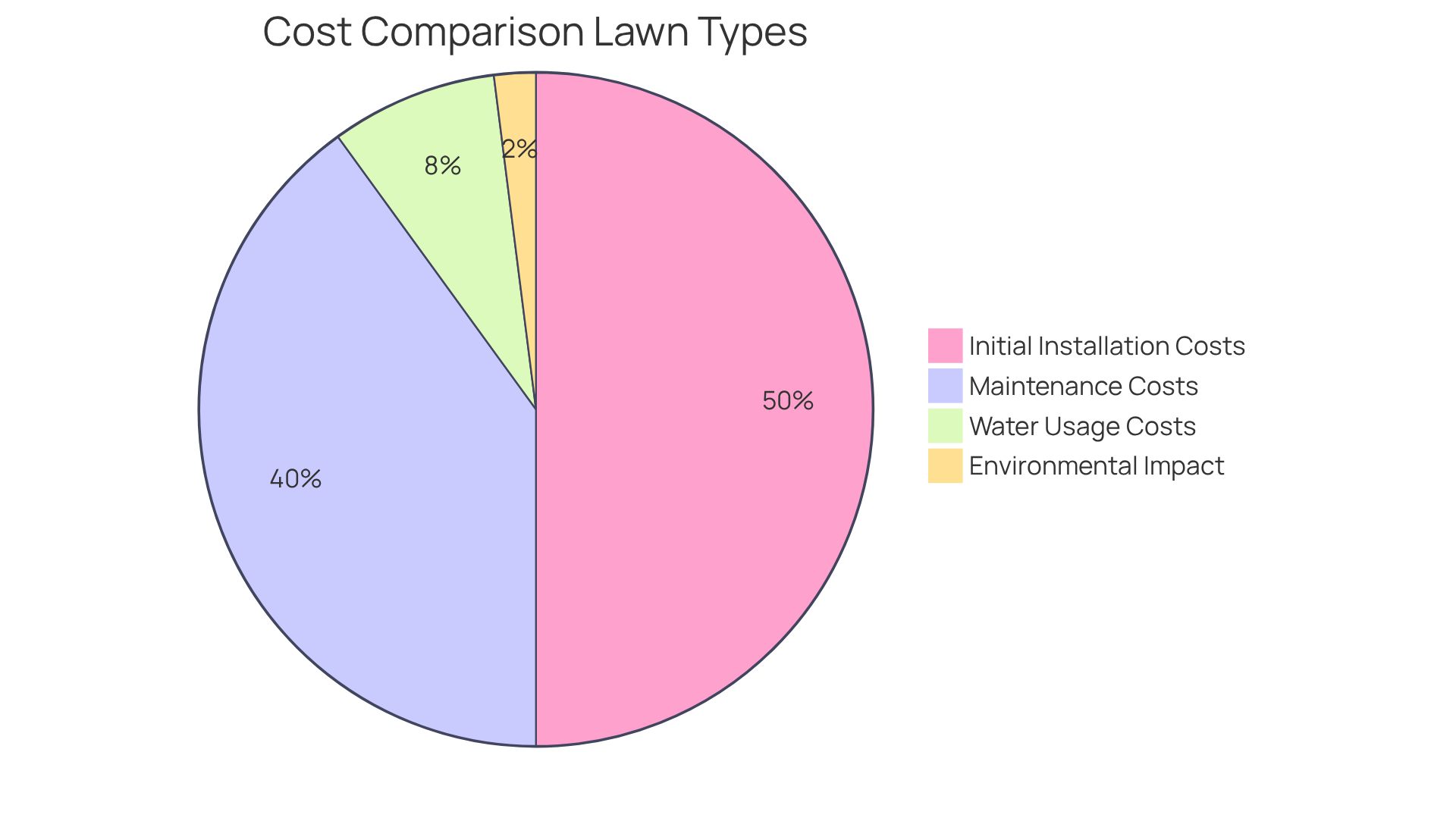 This pie chart shows how different costs contribute to the total expenses of maintaining a lawn. Each slice represents a specific cost category, helping you see where your money goes when choosing between natural and artificial grass. This pie chart shows how different costs contribute to the total expenses of maintaining a lawn. Each slice represents a specific cost category, helping you see where your money goes when choosing between natural and artificial grass.