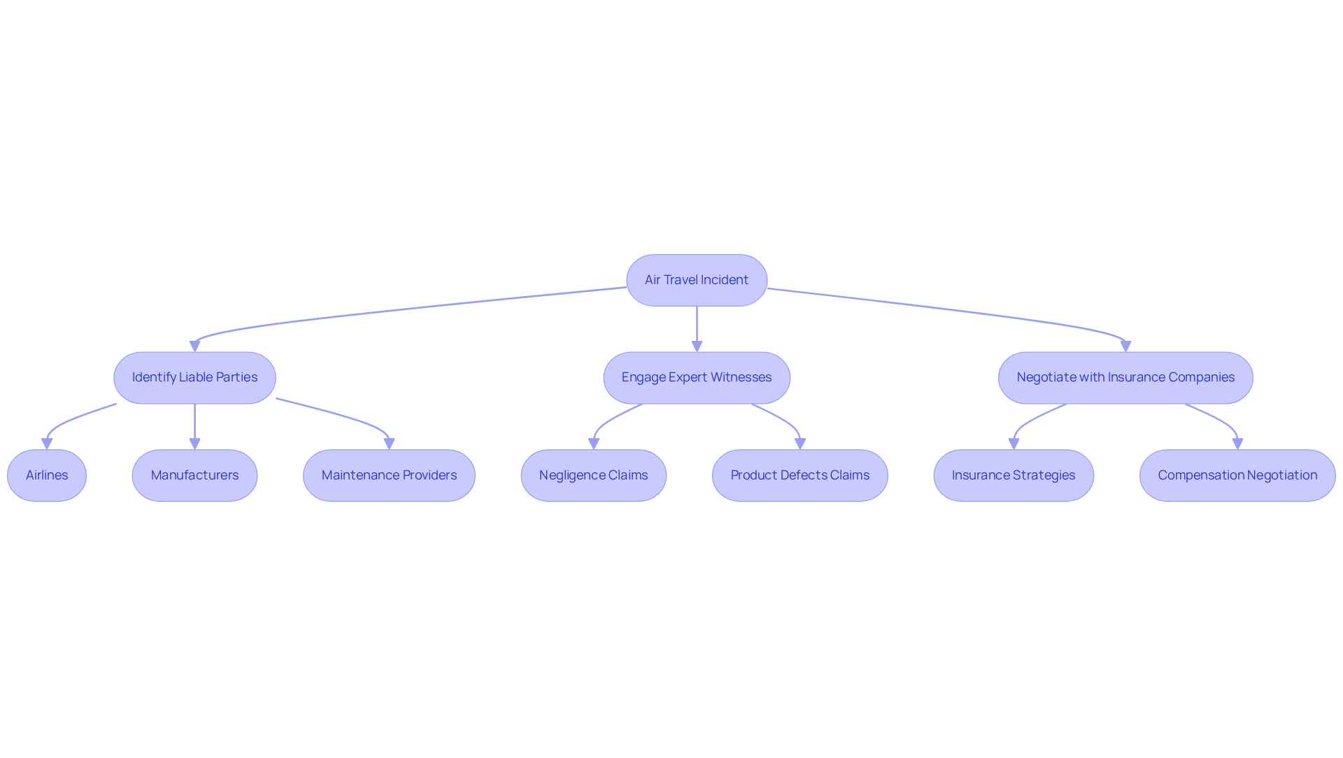 This flowchart illustrates the steps involved after an air travel incident. Start at the top with the incident, then follow the arrows to see how lawyers identify responsible parties, engage experts, and negotiate with insurers to secure compensation for victims. This flowchart illustrates the steps involved after an air travel incident. Start at the top with the incident, then follow the arrows to see how lawyers identify responsible parties, engage experts, and negotiate with insurers to secure compensation for victims.