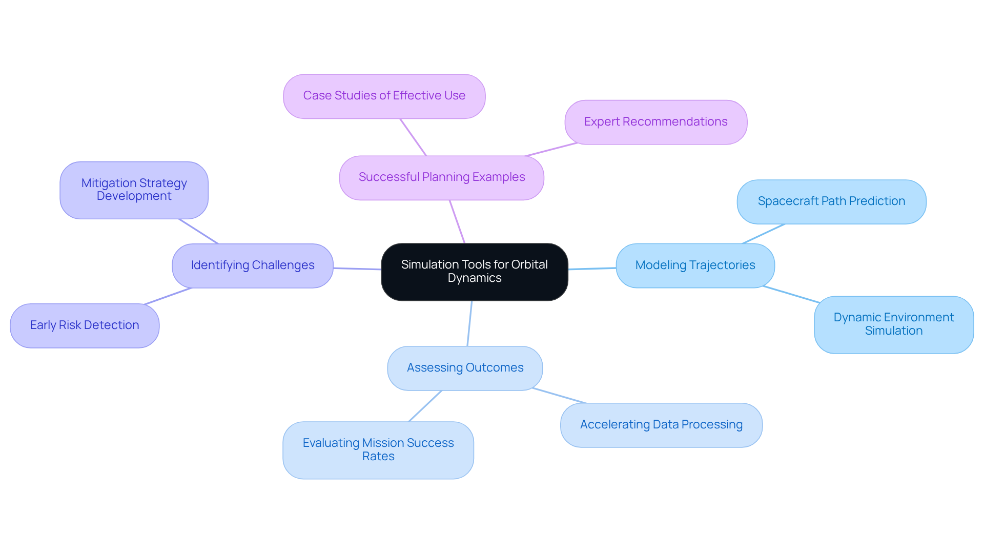 The center represents the main topic of simulation tools, while the branches show different aspects of their use in planning and predicting orbital dynamics. Each color-coded branch helps you see how these tools contribute to successful mission planning.