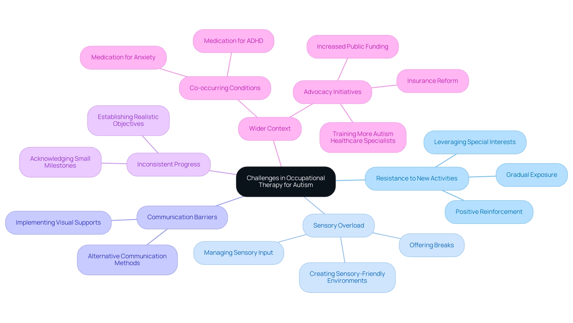 The central node represents the main topic, with branches indicating key challenges, and sub-branches detailing strategies to address each challenge, color-coded for clarity.