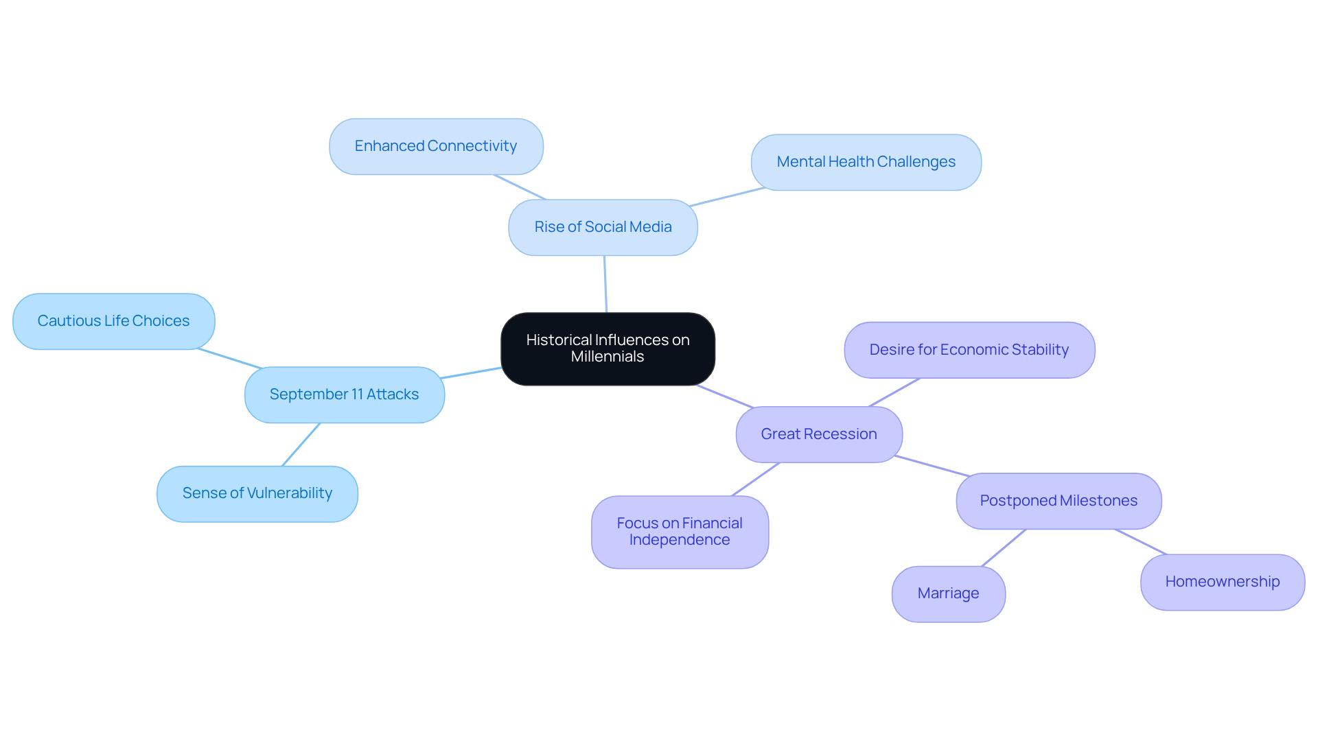 What Years Are Millennials Born In? Understanding Their Identity ...