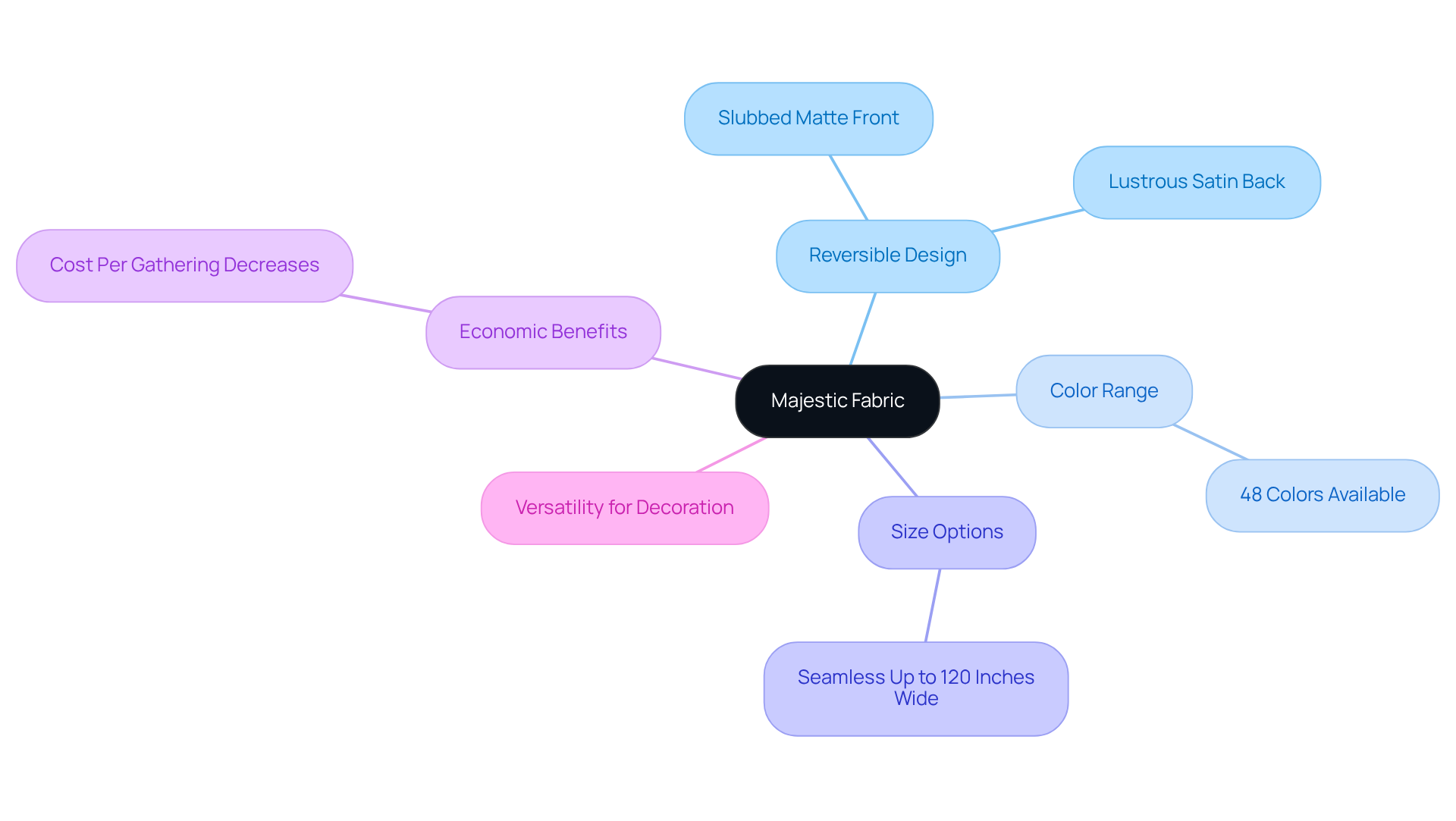 The central node represents Majestic fabric, while the branches show its key features and benefits. Each branch highlights how these aspects contribute to creating elegant and personalized event decor. The central node represents Majestic fabric, while the branches show its key features and benefits. Each branch highlights how these aspects contribute to creating elegant and personalized event decor.