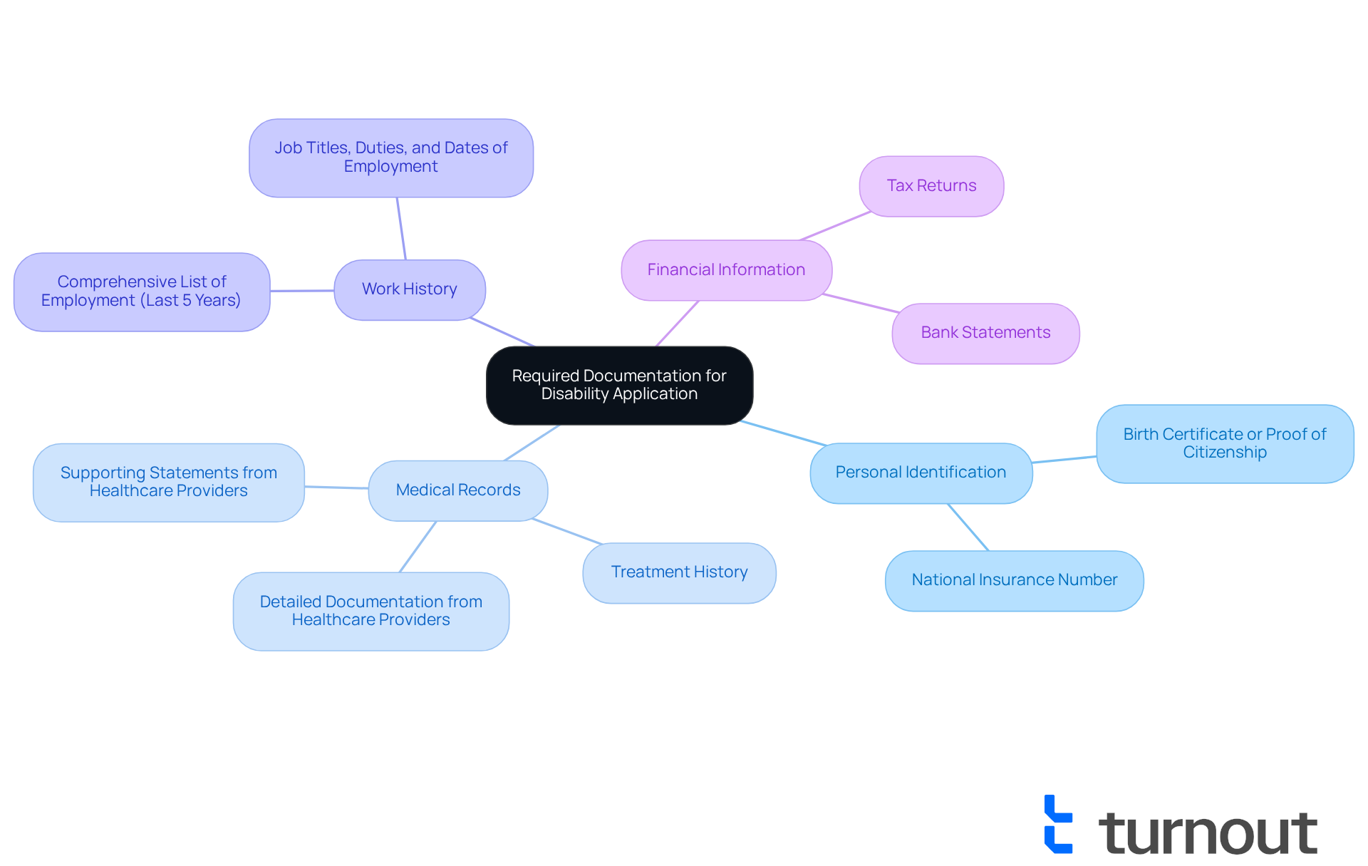 Start at the center with the main topic, then explore each branch to see what documents you need for your application. Each color represents a different category of documents.