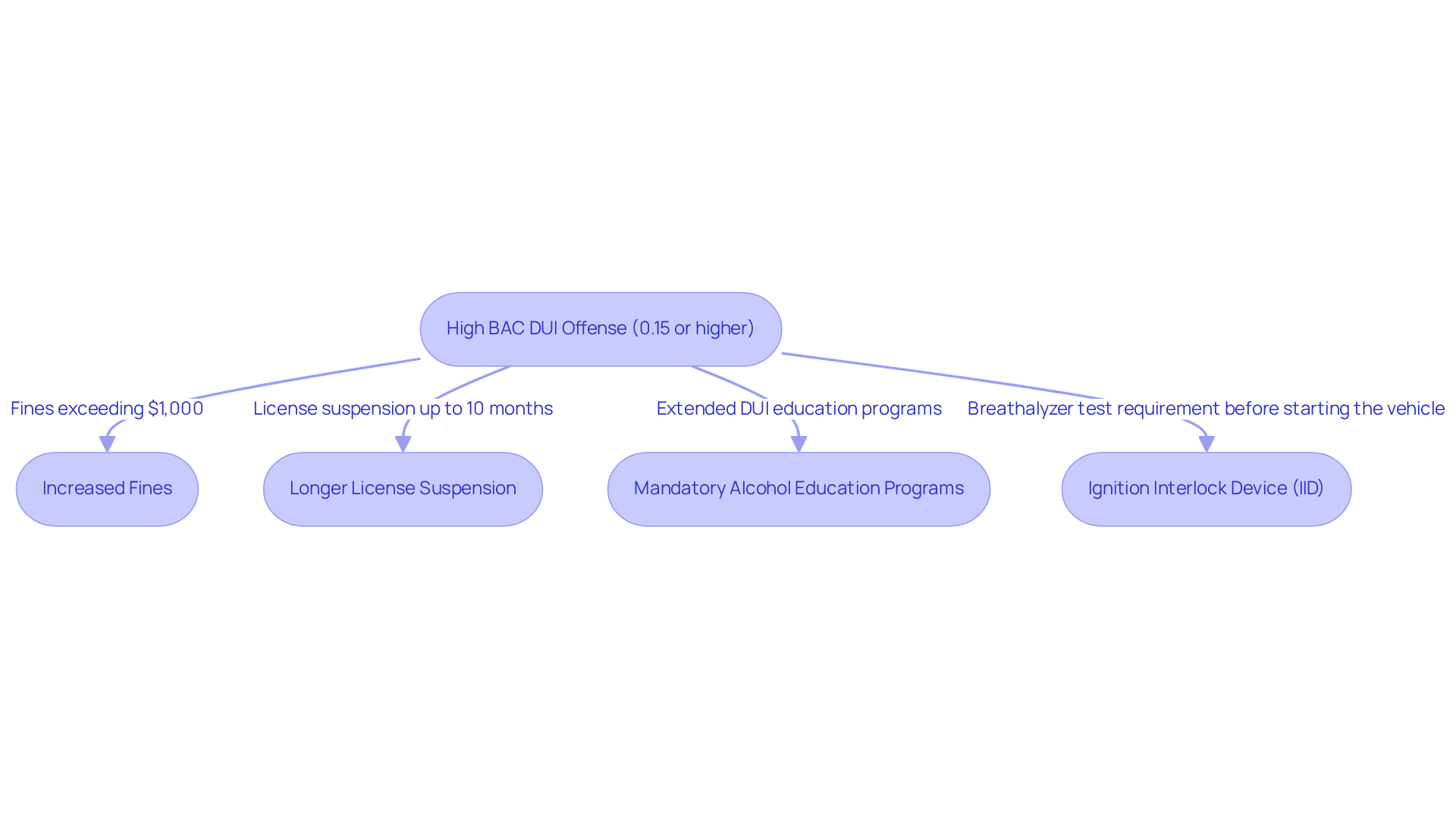 This flowchart outlines the severe penalties for high BAC DUI offenses. Each box represents a specific consequence of the offense, helping you understand what to expect if charged with a high BAC DUI. Follow the arrows to see how these penalties connect to the offense.