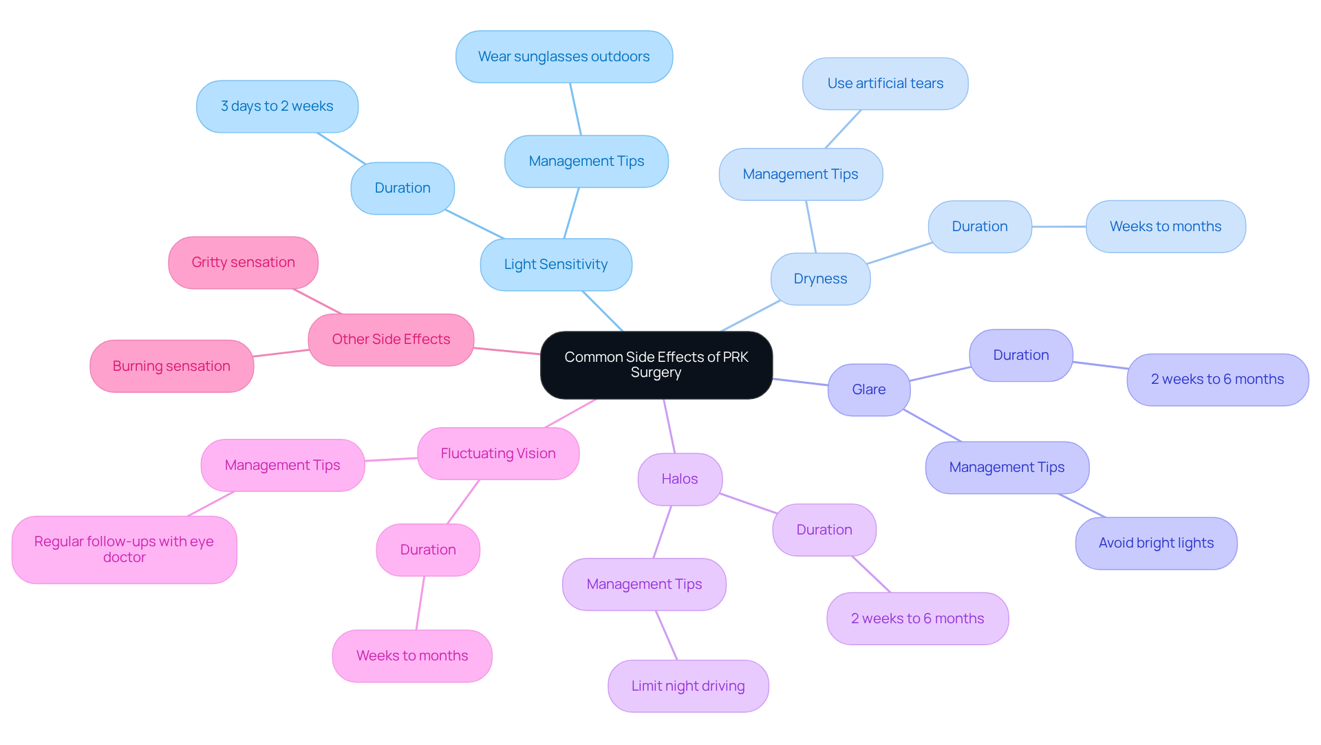 This mindmap shows the various side effects that can occur after PRK surgery. Each branch represents a different side effect, and you can follow the lines to see more details about each one. The colors help differentiate between the side effects, making it easier to understand what to expect during recovery. This mindmap shows the various side effects that can occur after PRK surgery. Each branch represents a different side effect, and you can follow the lines to see more details about each one. The colors help differentiate between the side effects, making it easier to understand what to expect during recovery.