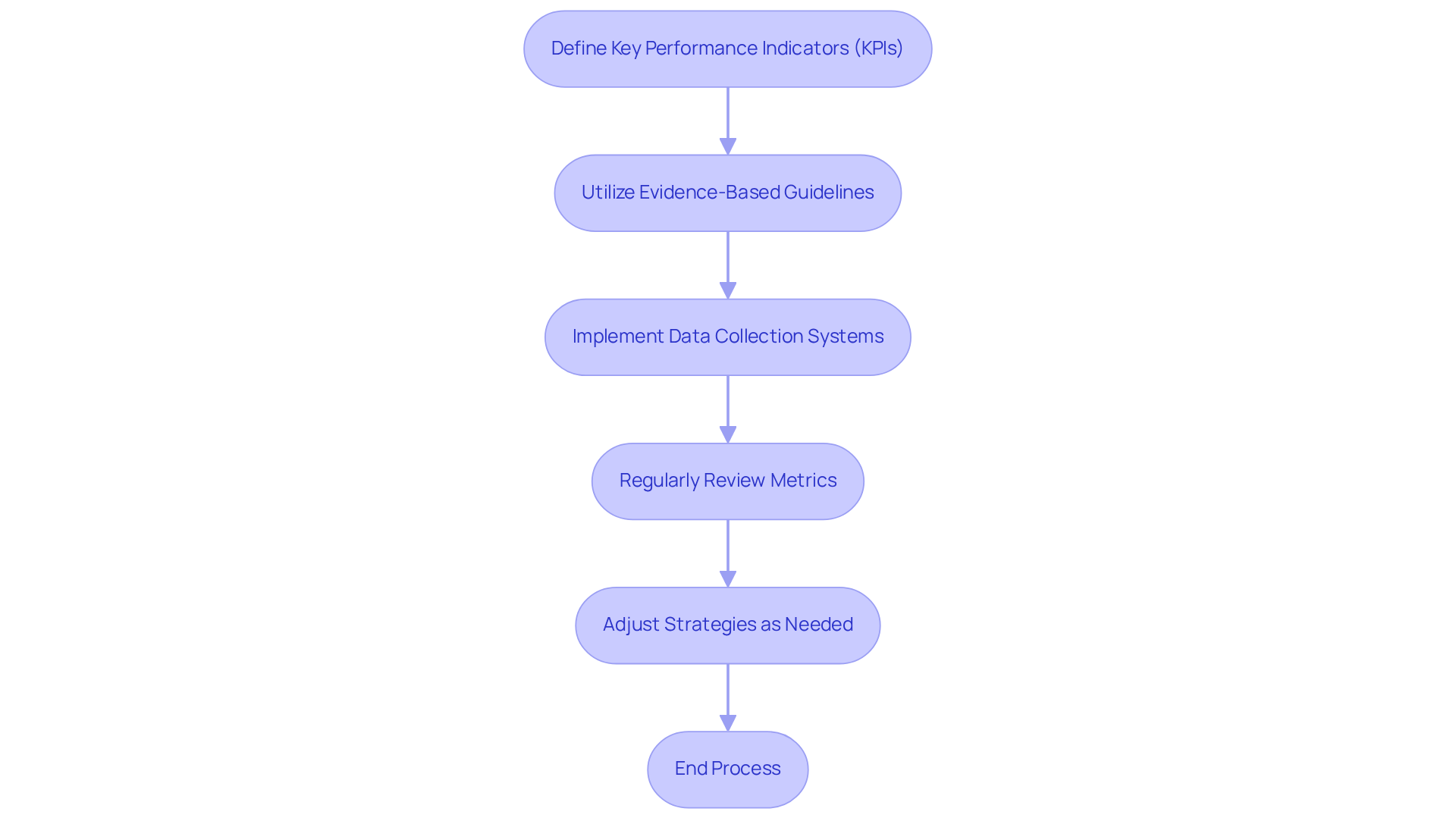 Each box represents a crucial step in the process of implementing quality measures. Follow the arrows to see how each step leads to the next, guiding organizations toward improved patient outcomes and operational efficiency.